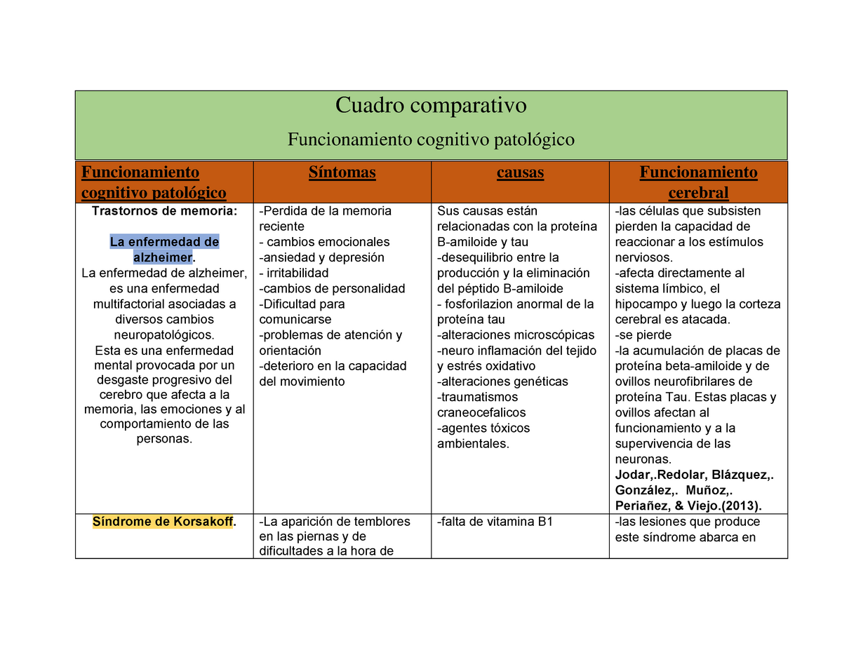 Actividad Funcionamiento Cognitivo Patol Gico Cuadro Comparativo The