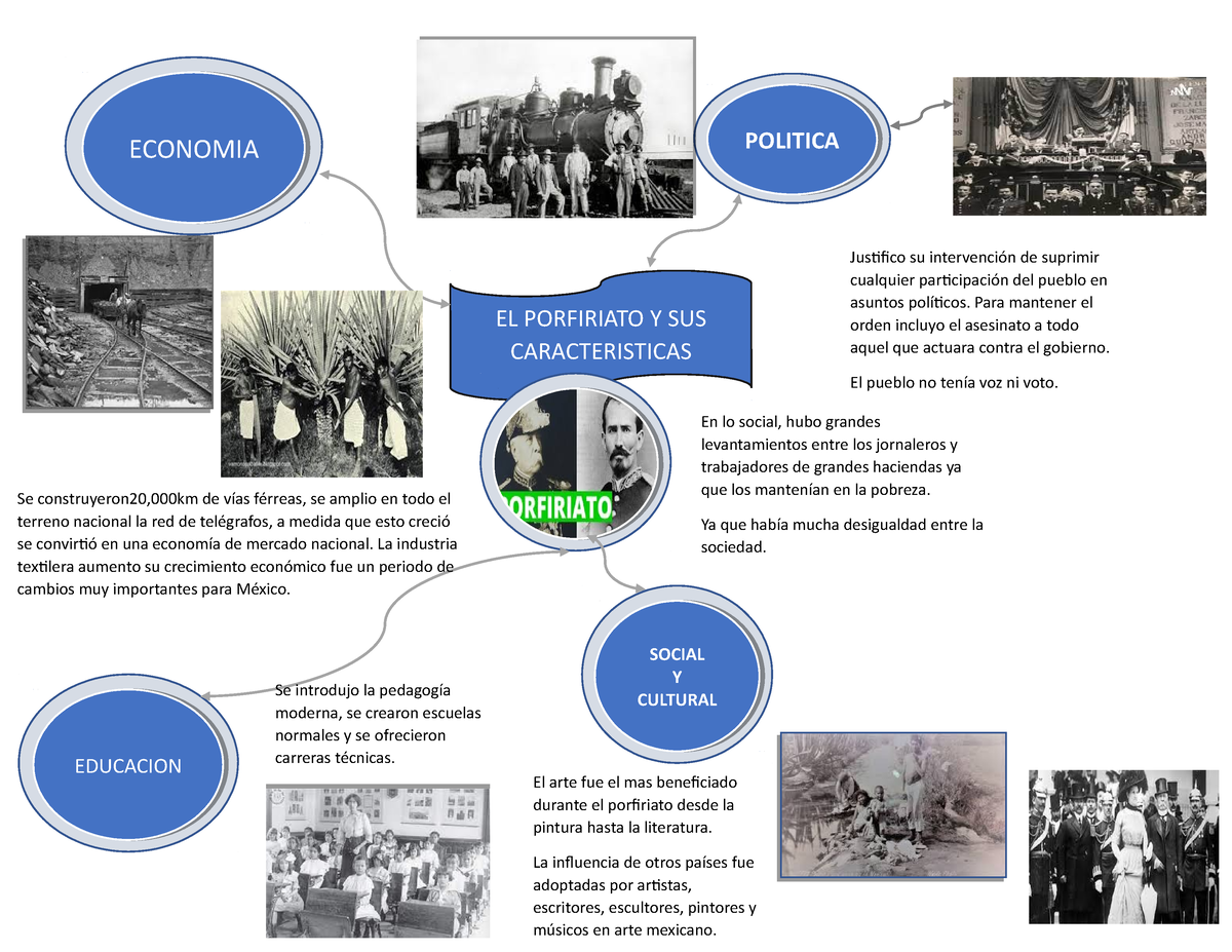 Mapa Conceptual Del Porfiriato Politicapolitica Social Y Cultural