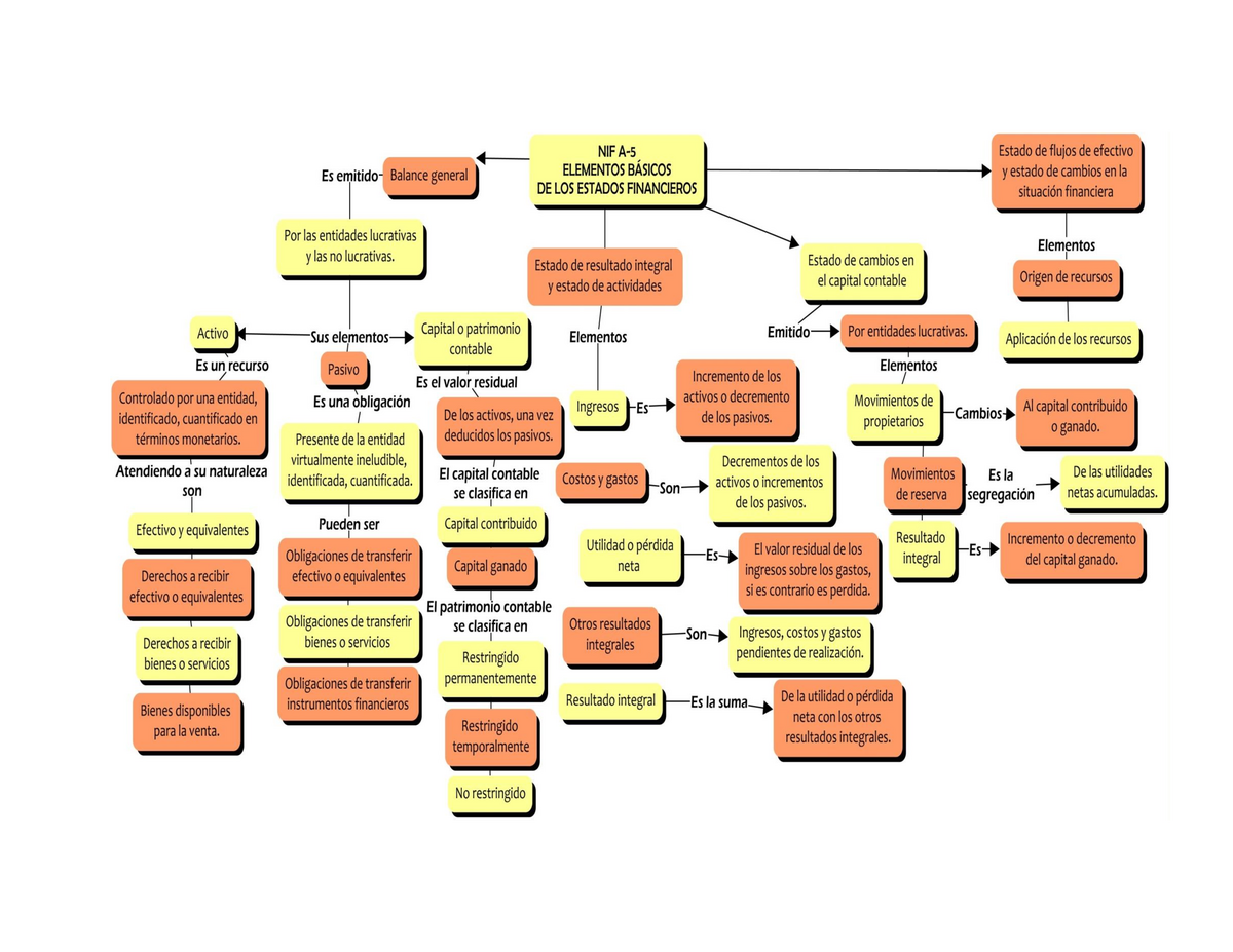 Mapa Conceptual Nif A 5 Elementos B 193 Sicos Mind Map Gambaran Riset