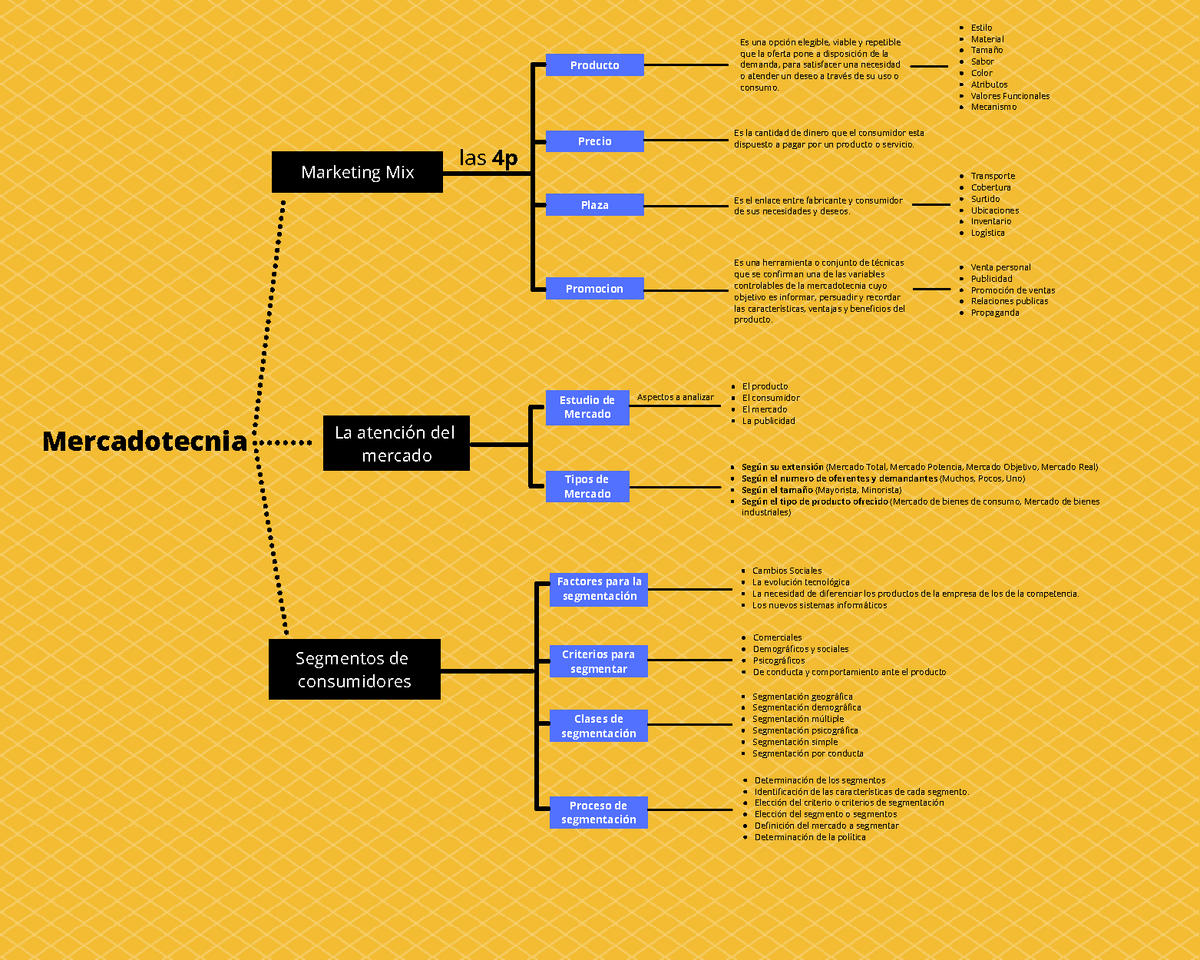 Actividad 1 Mapa Mental Unidad 1 Evolucin Y Funcin De La Mercadotecnia