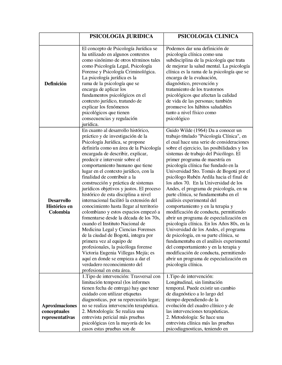 Cuadro Comparativo Entre La Psicologia Juridica Y Clinica Esquemas Y