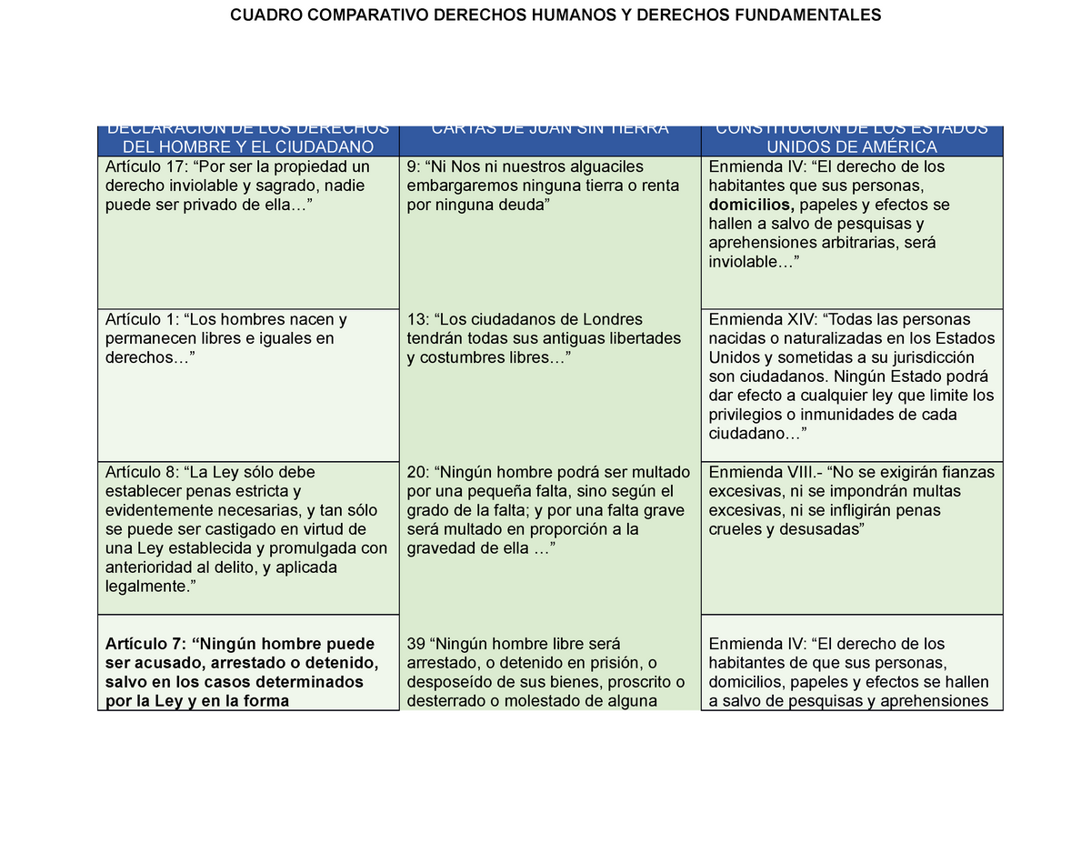 Cuadro Comparativo Etica Pdf Derechos Humanos Derecho Laboral