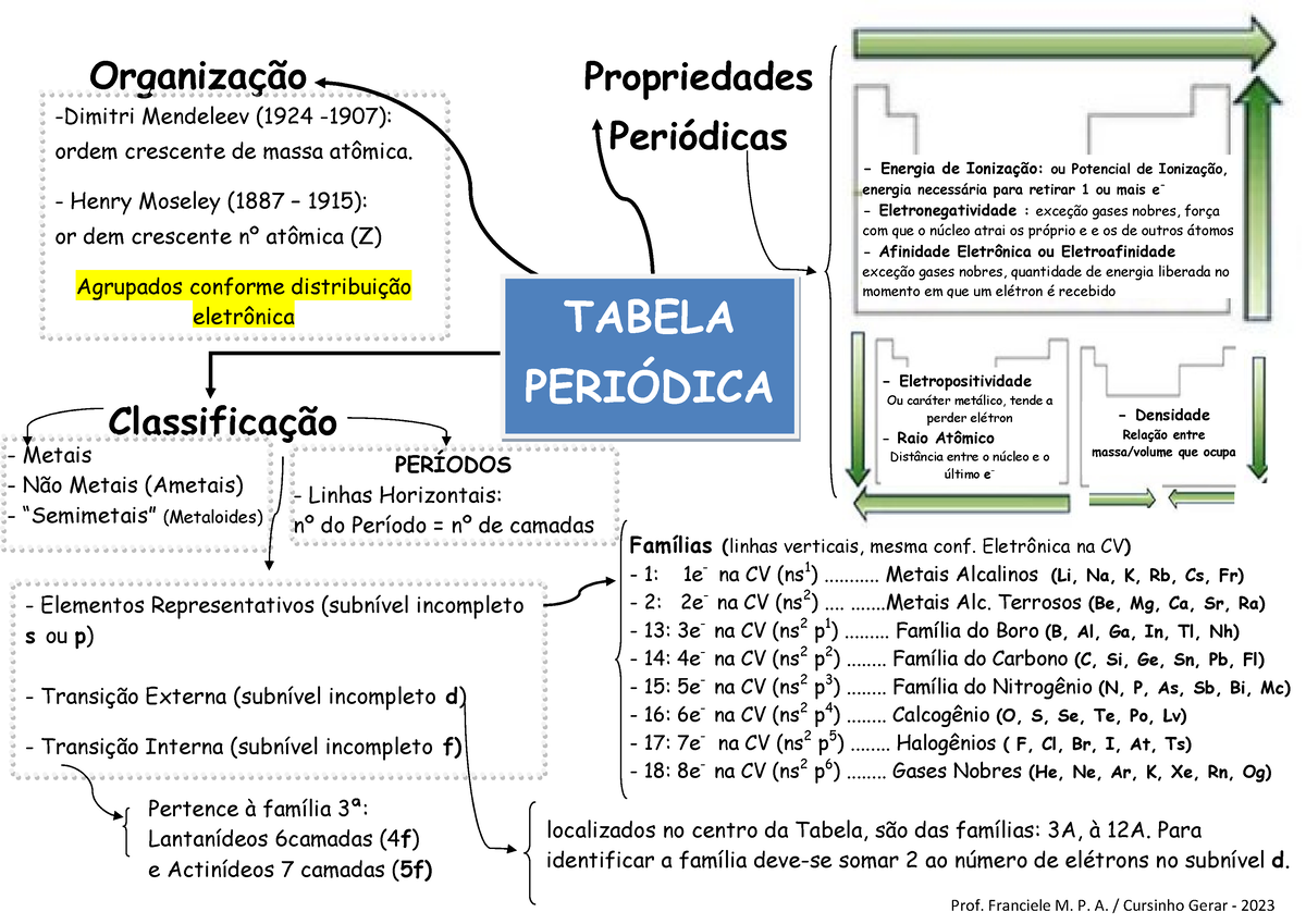 2 Mapa Mental Tabela Periódica Organização Classificação