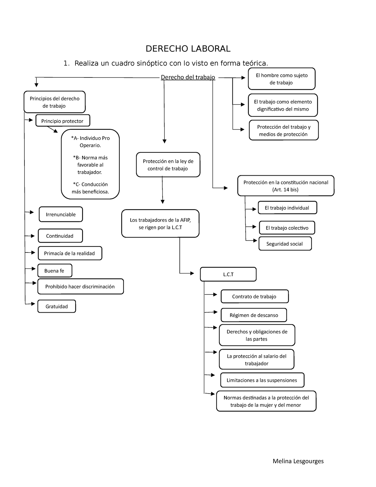 Cuadro Sinoptico De El Contrato De Trabajo Pdf Derech