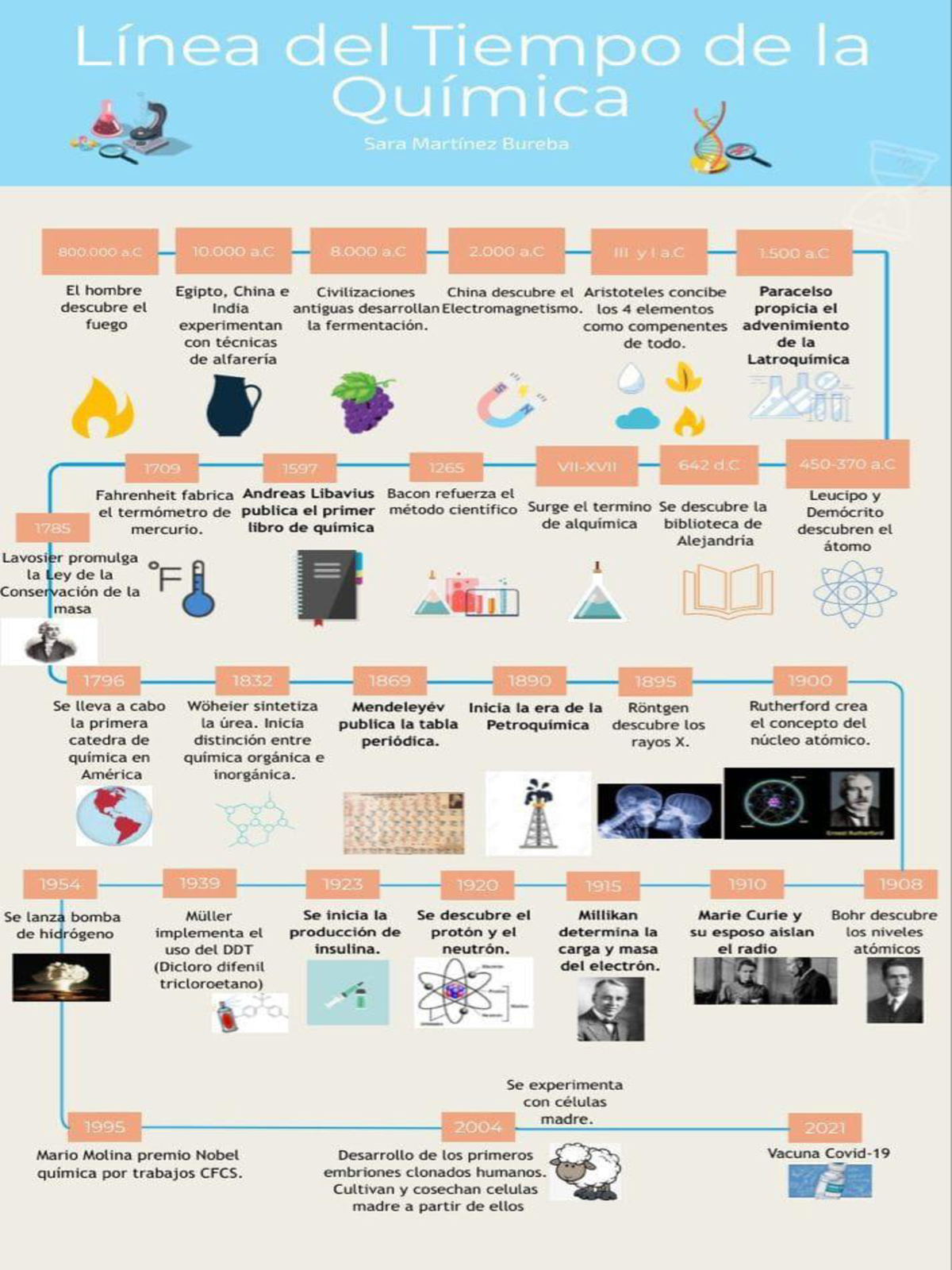 Linea Del Tiempo De La Quimica Quimimca Studocu