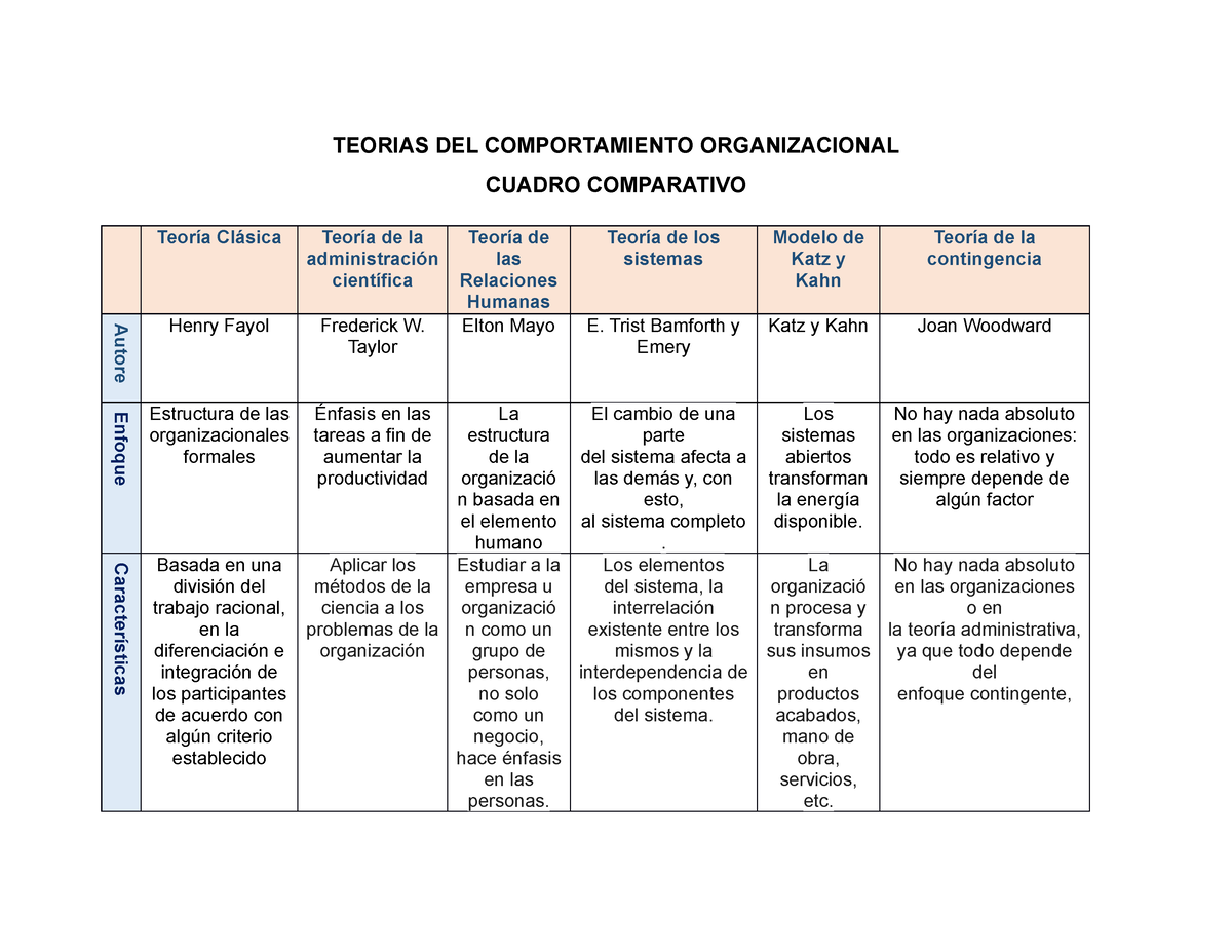 Cuadro Comparativo Teorias Del Comportamiento Organizacional Cuadro