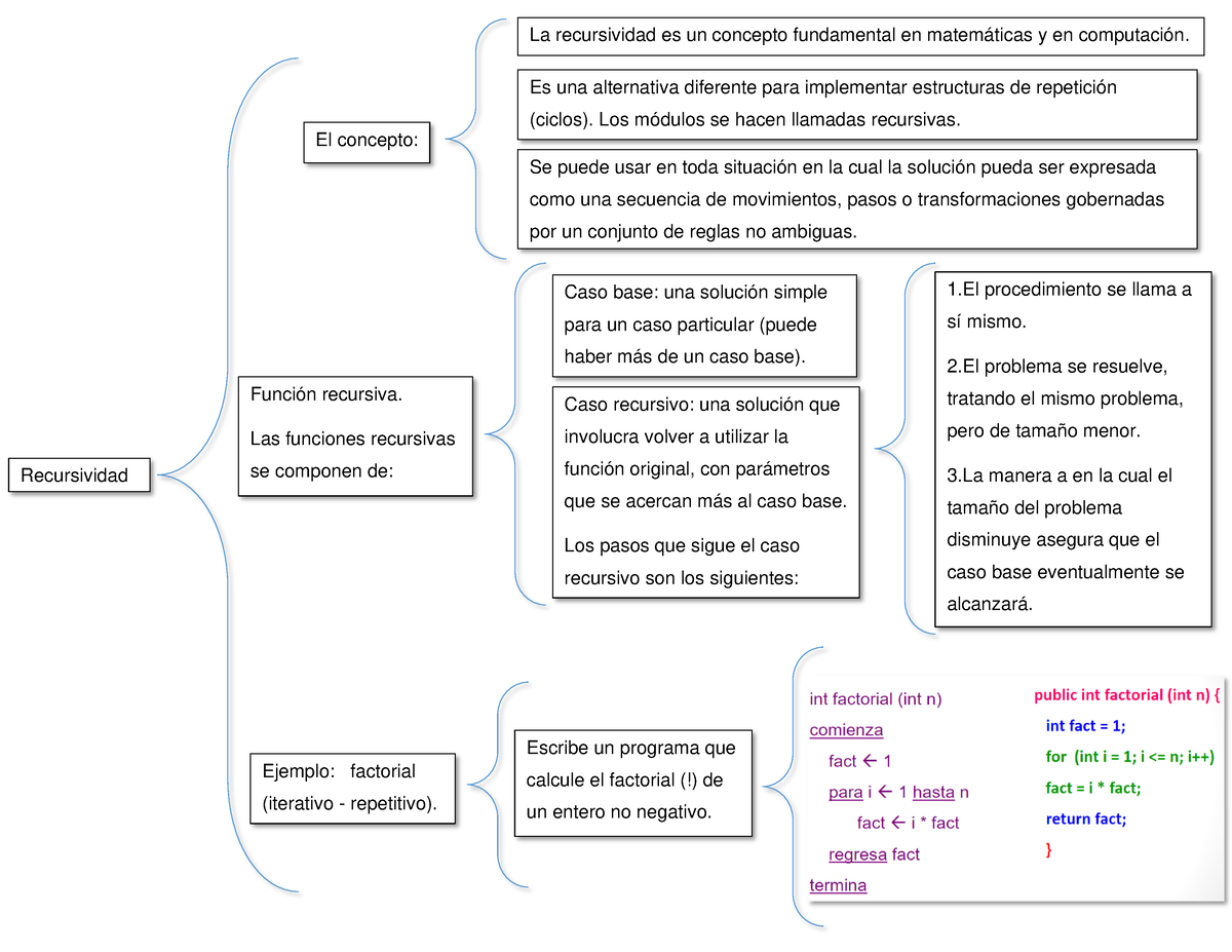 Cuadro Sinóptico Recursividad Ii Recursividad El Concepto La