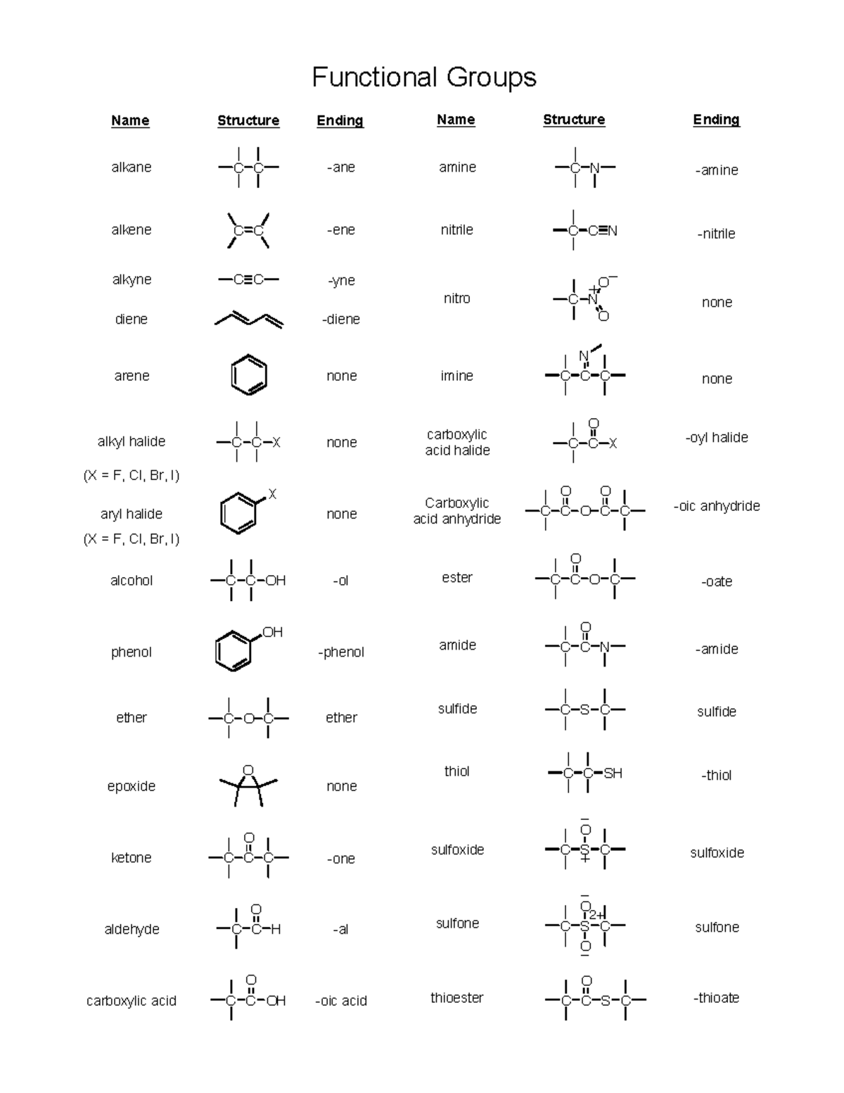 Functional Groups Functional Groups Name Structure Alkane C C Alkene