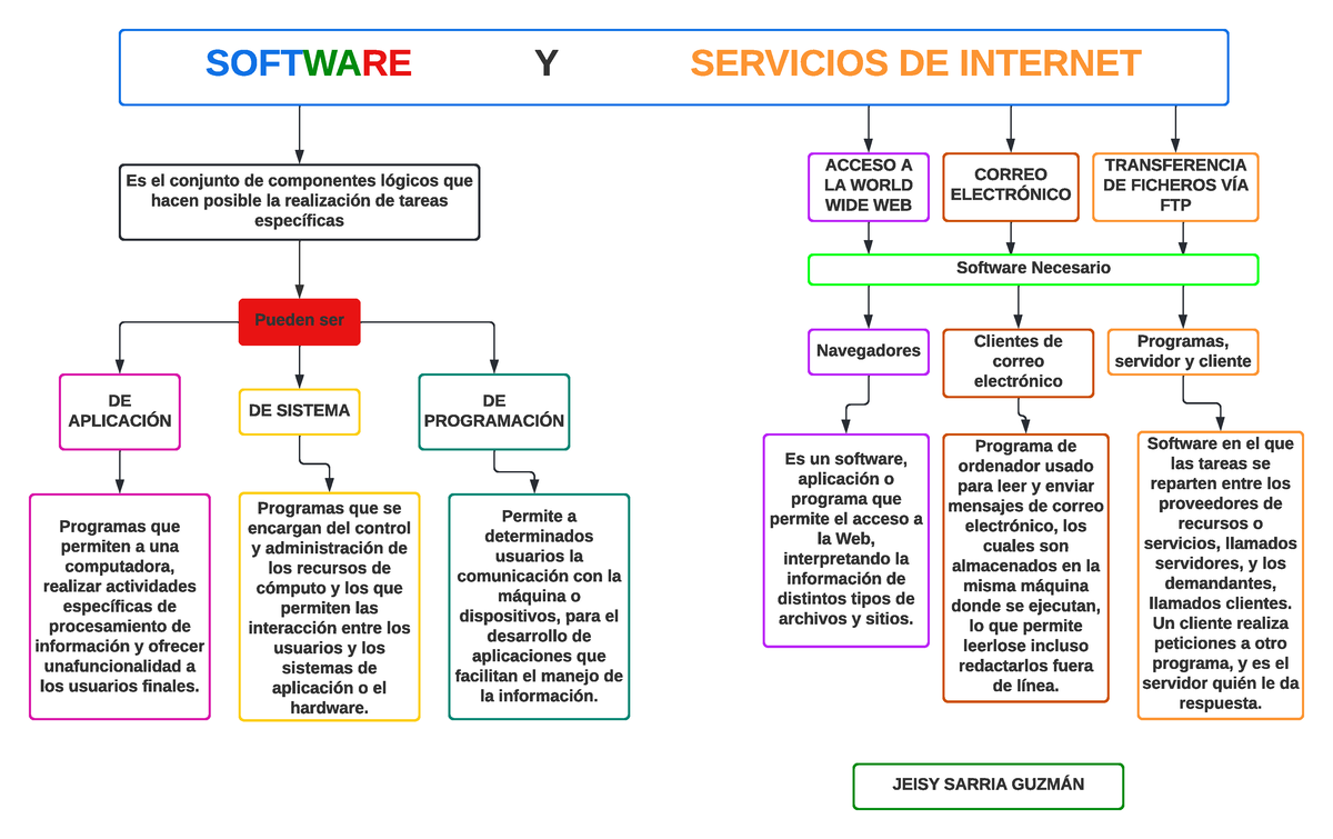 Mapa Conceptual Tipos De Software Y Servicios De Inte