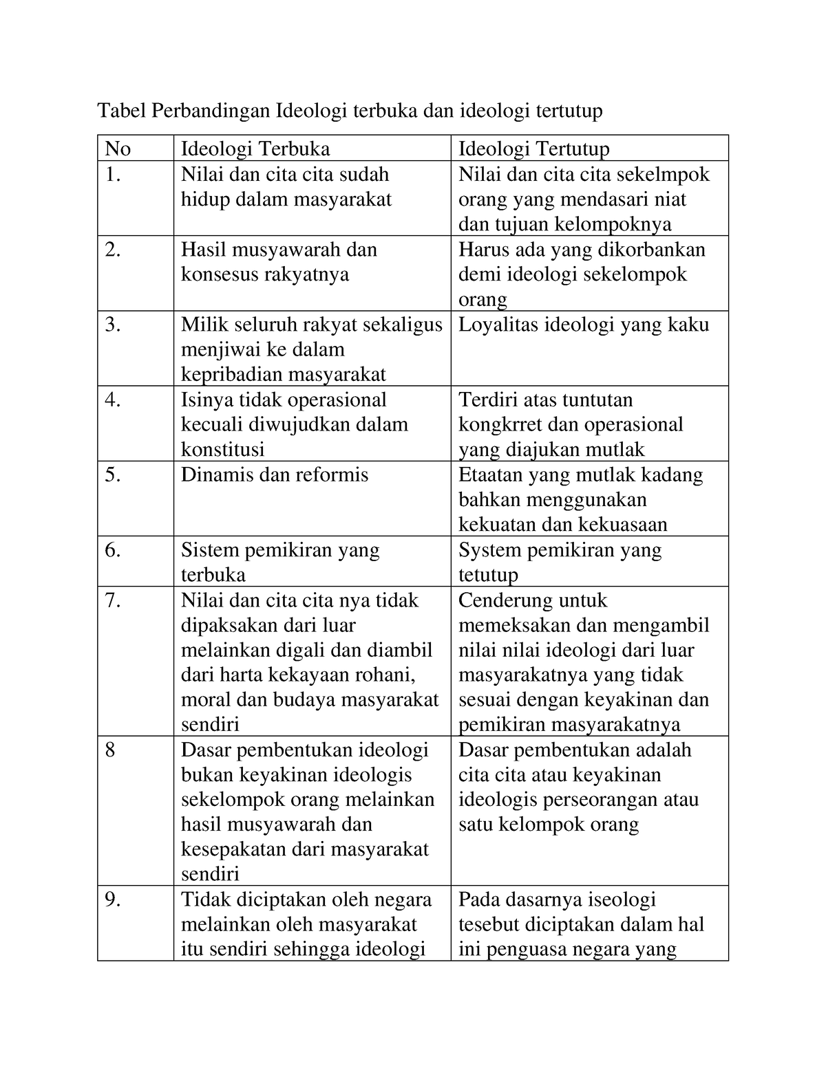 Perbedaan Ideologi Terbuka Dan Tertutp Pdf Copy Tabel Perbandingan