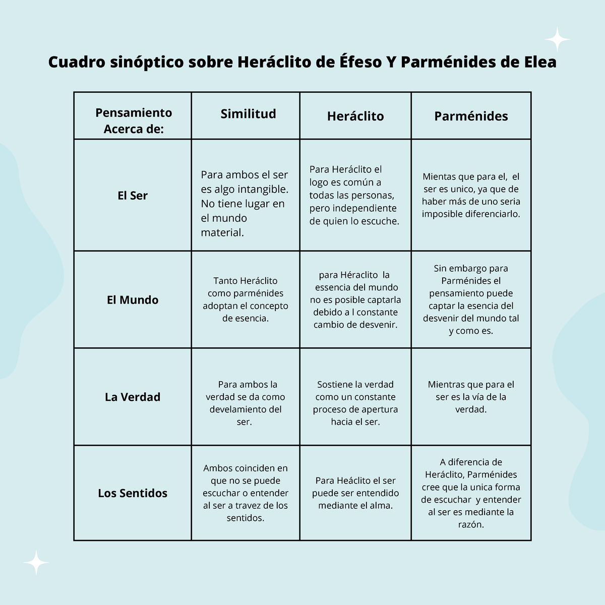 Cuadro Sinoptico Filosofia Mirkania Heráclito Parménides El