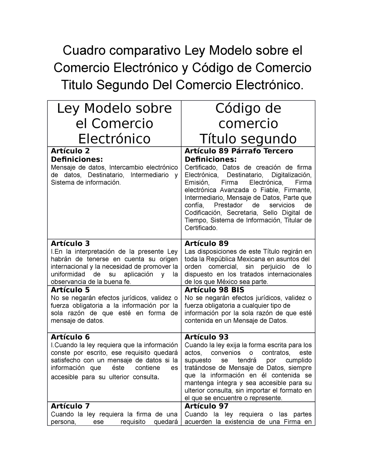 Cuadro Comparativo Ley Modelo Sobre El Comercio Electrónico Y Código De