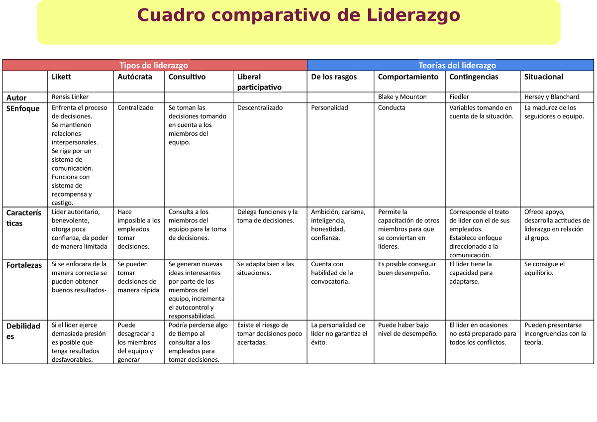 Cuadro Comparativo Teorias De Liderazgo Cuadro Comparativo Hot Sex