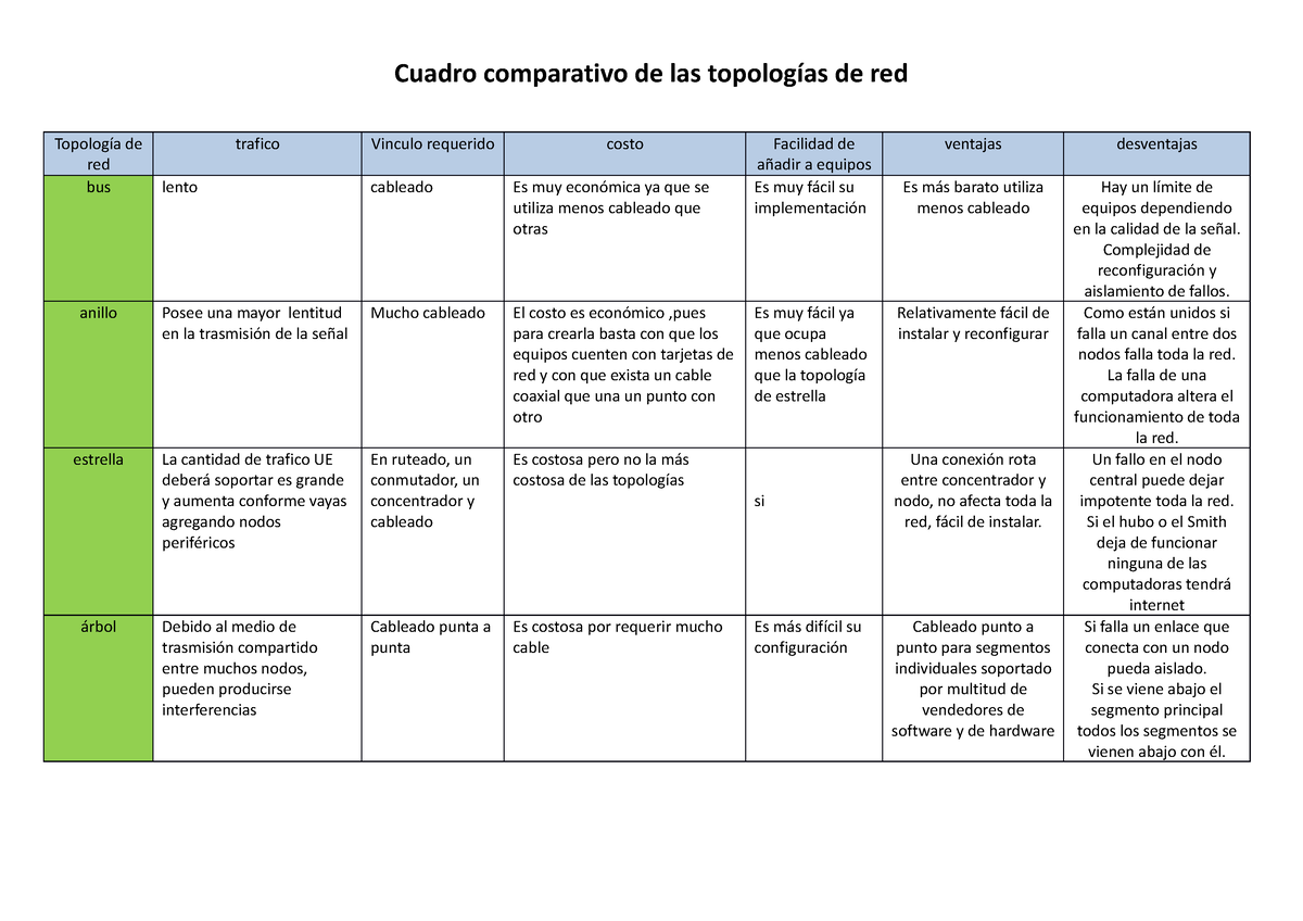 Cuadro Comparativo De Las Topologias De Red Cuadro Comparativo De Las