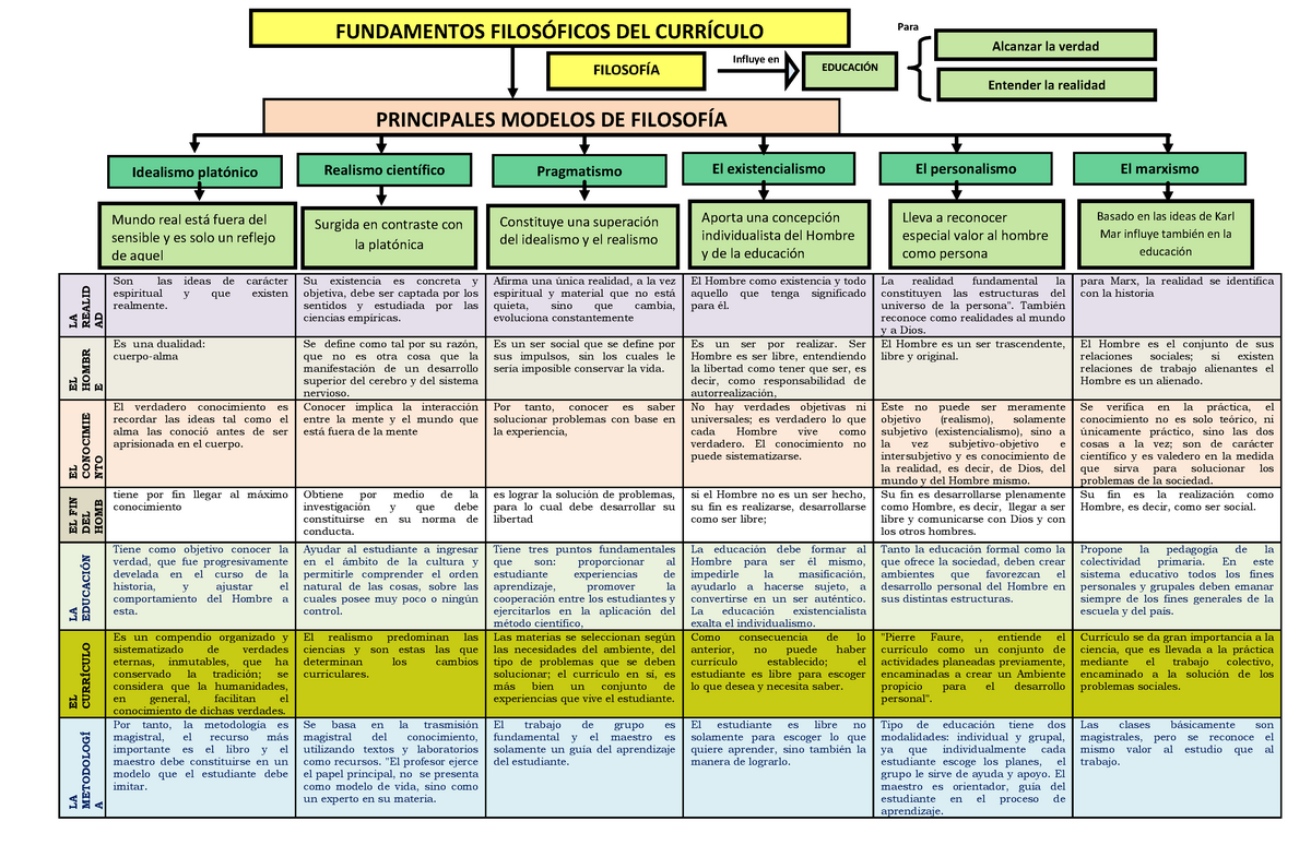 Organizador Gráfico Sobre Fundamentos Filosóficos Del Currículo