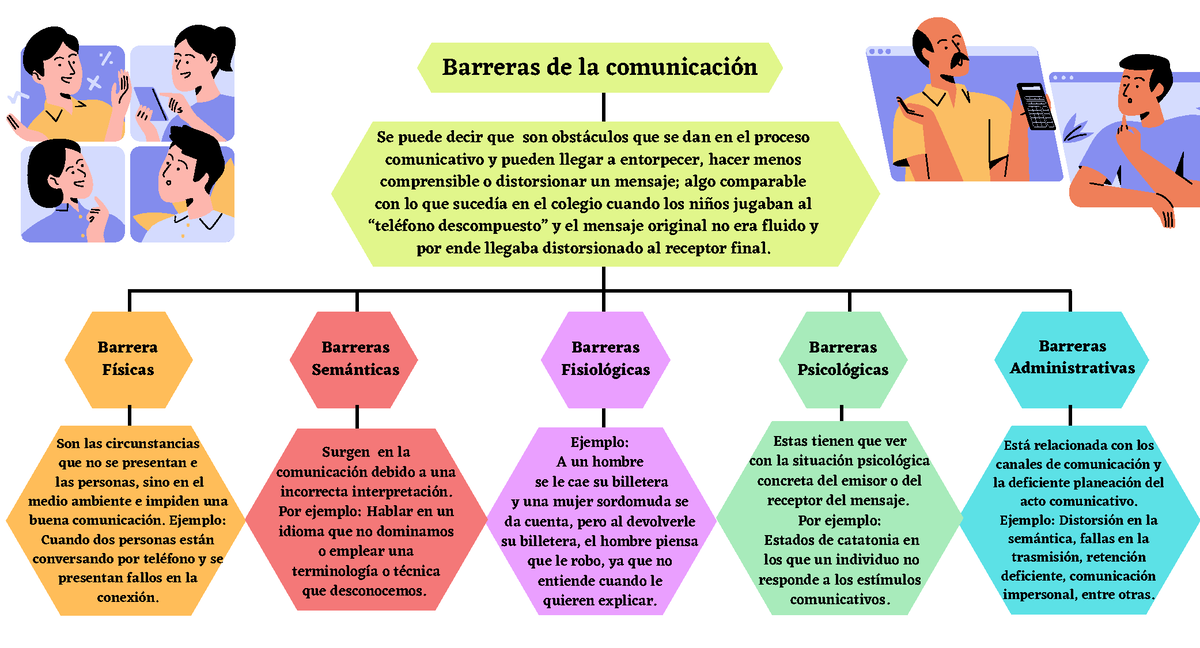 Barreras Para La Comunicacion Esquemas Y Mapas Concep