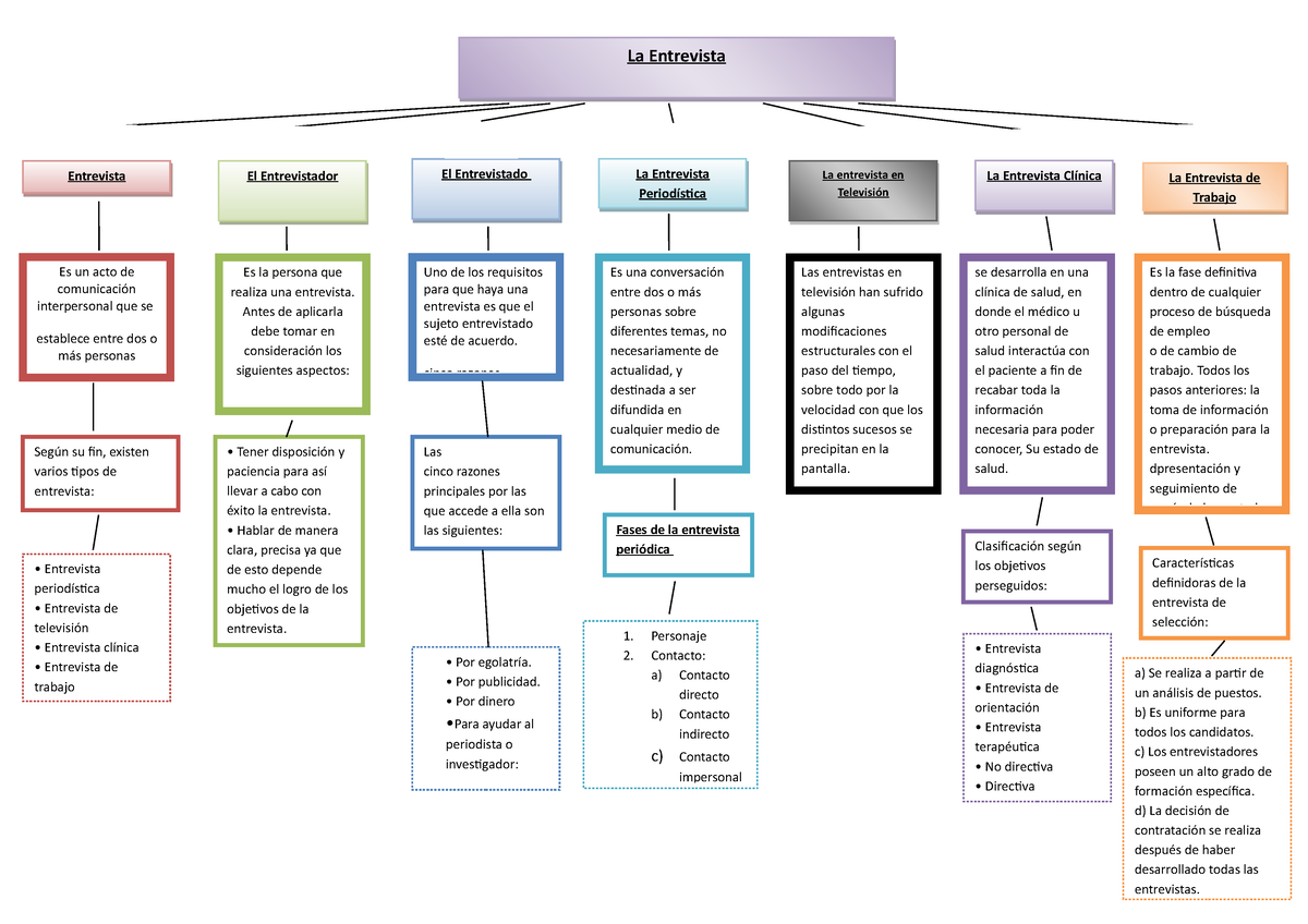 La Entrevista Mapa Conceptual Pdf