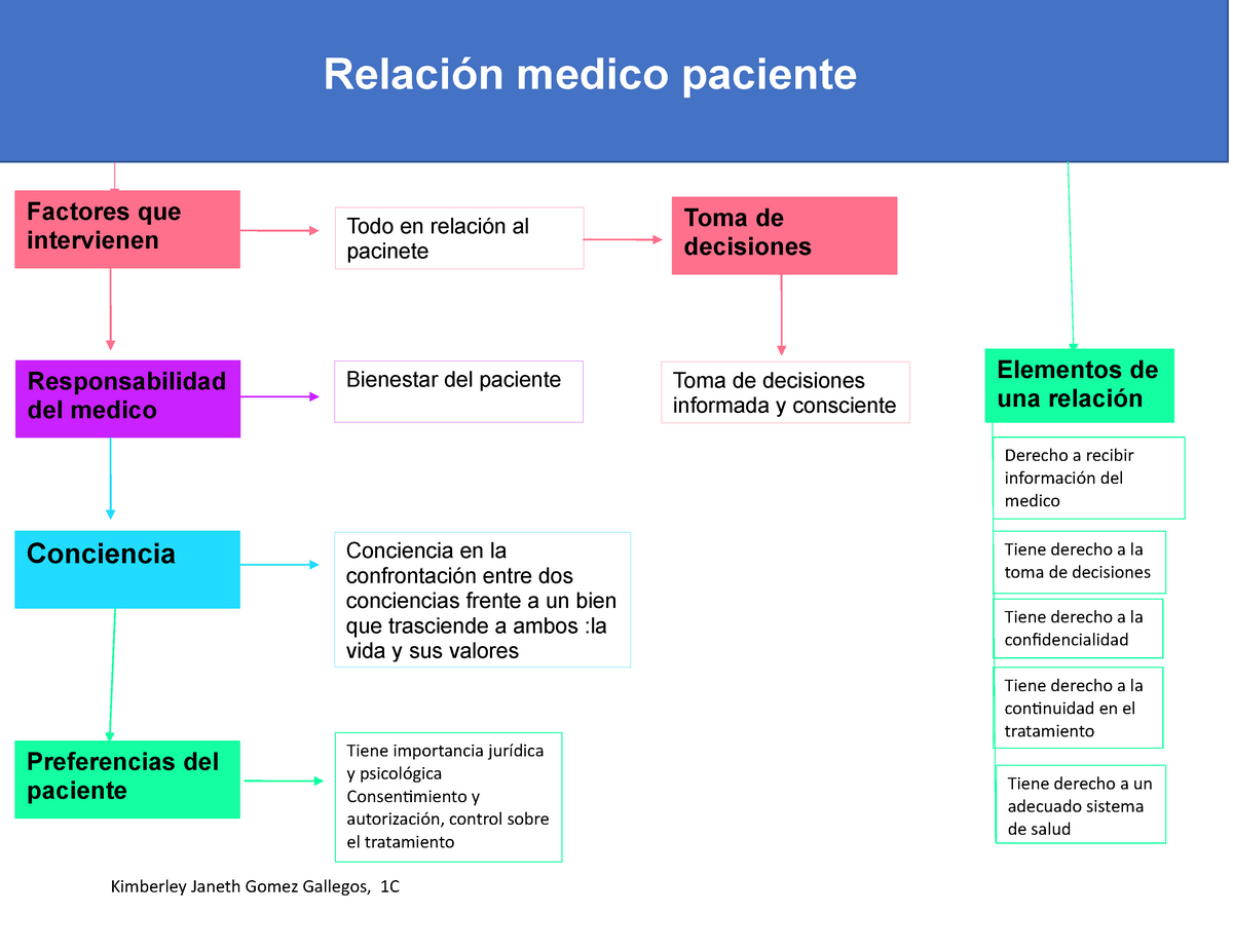 Relacion Medico Paciente Kimberley Janeth Gomez Gallegos 1c Toma De