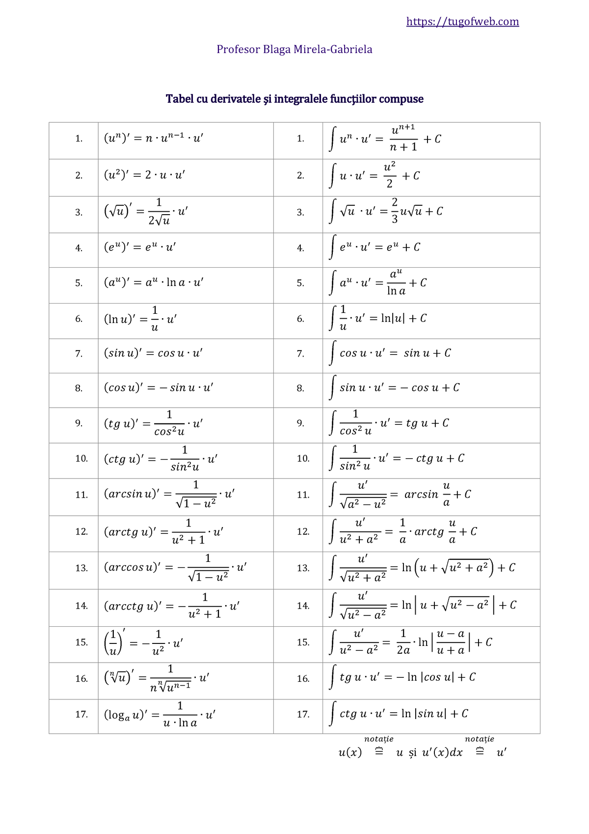 Tabel Cu Derivatele Si Integralele Functiilor Compuse Tugofweb