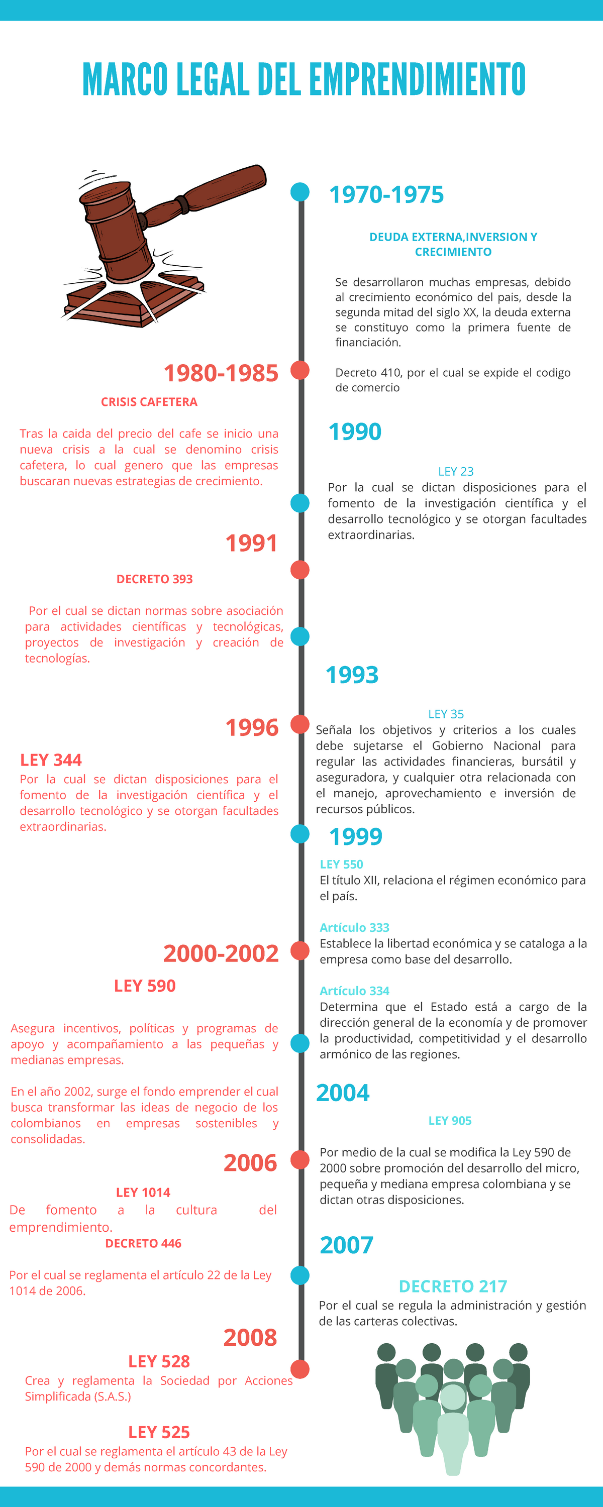 Actividad N° 2 Marco Legal Del Emprendimiento 1970 1990 Marco Legal