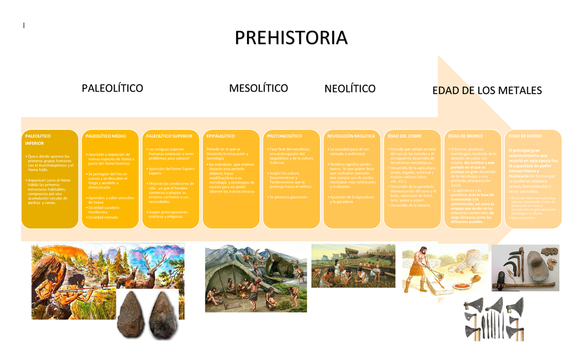 Línea Del Tiempo Prehistoria Paleolitico Inferior Época Dónde