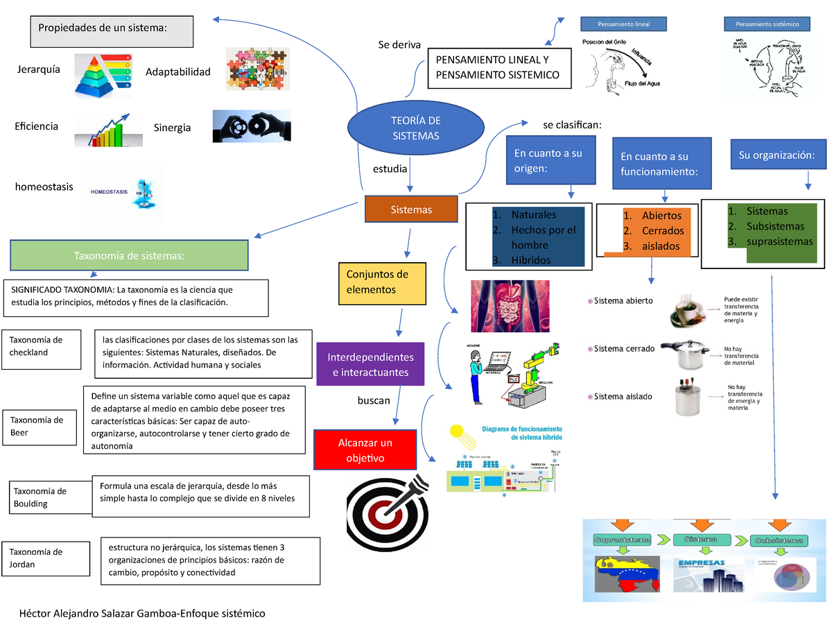 Enfoque Sistemico Mapa Mental Héctor Alejandro Salazar Gamboa Enfoque