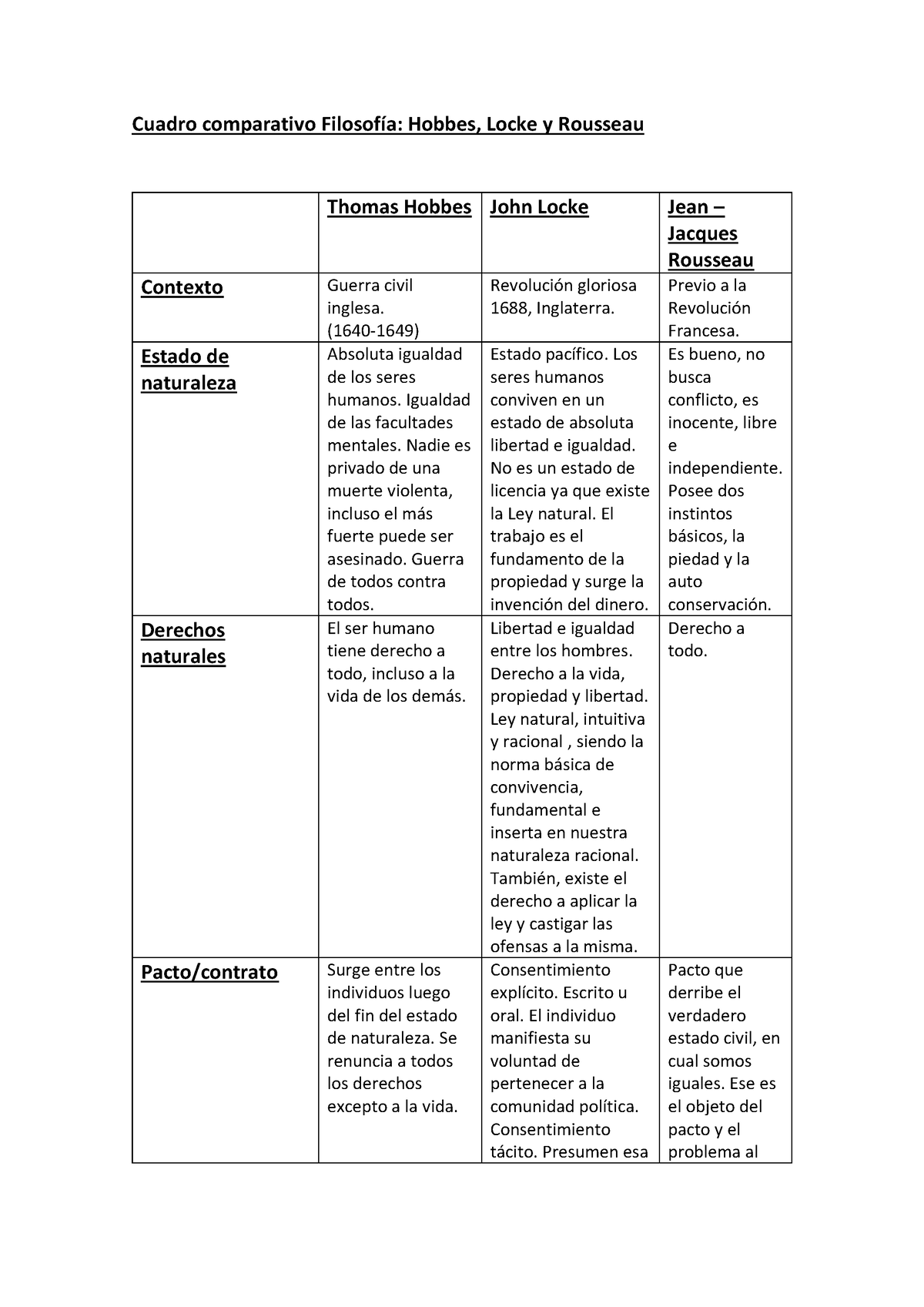 Cuadro Hobbes Locke Y Rousseau Cuadro Comparativo Filosofía Hobbes