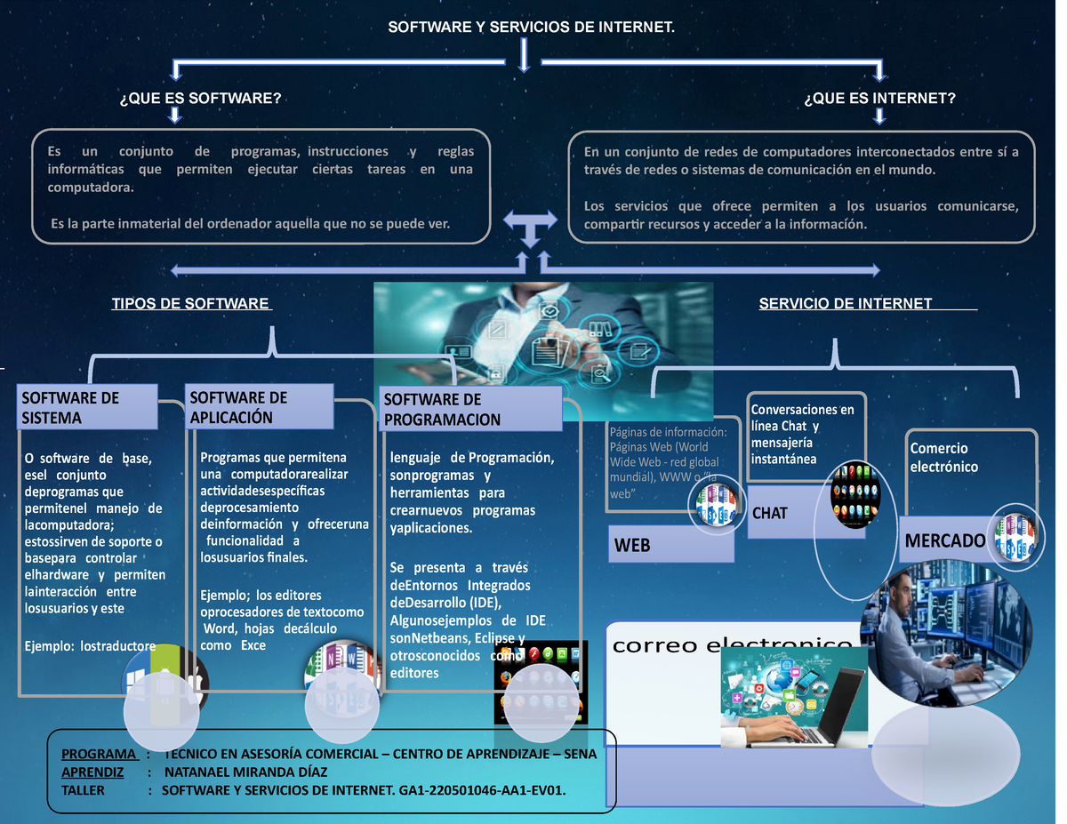 Mapa Conceptual Software Y Servicios De Internet Ga1 220501046 Aa1