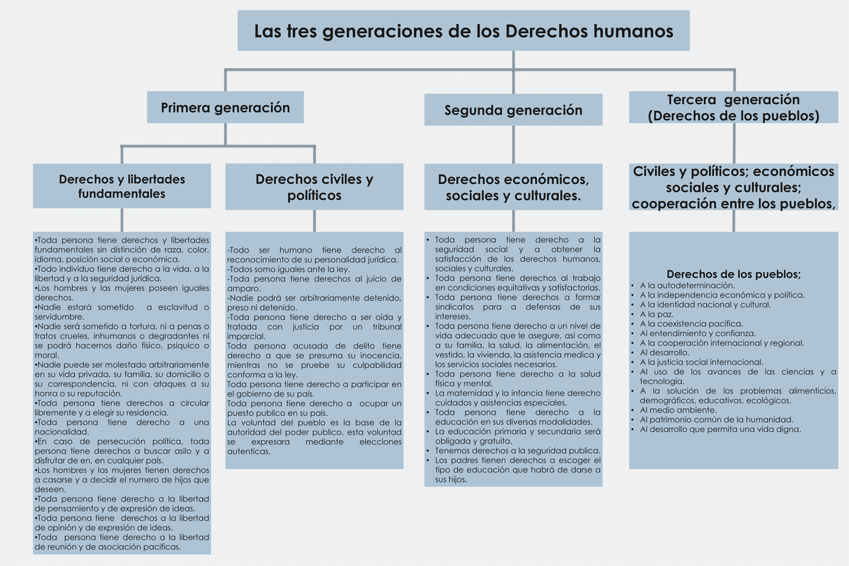 Mapa Conceptual De Los Derechos Humanos Y Sus Generaciones Necto Hot