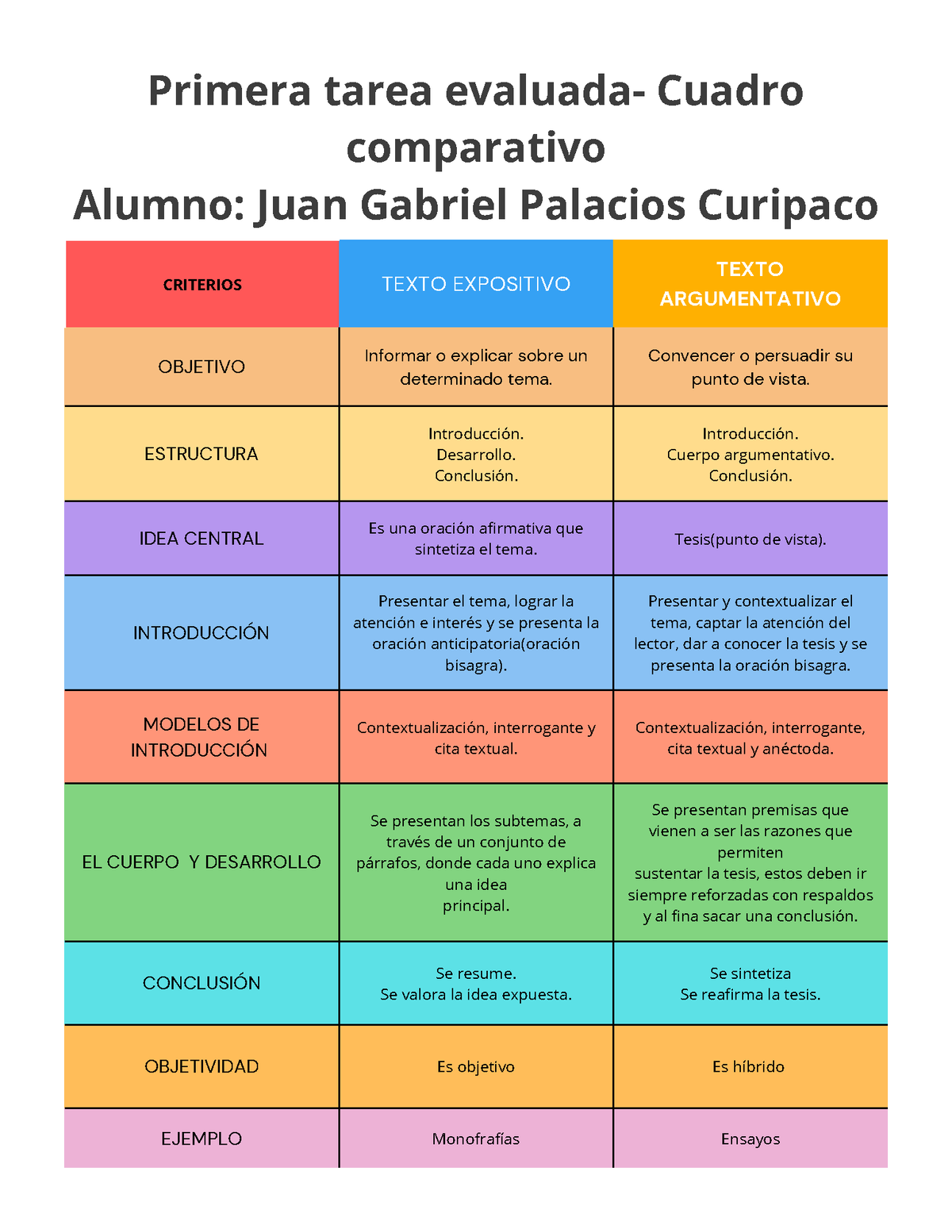 Cuadro Comparativo Entre Texto Expositivo Y Argumentativo Criterios