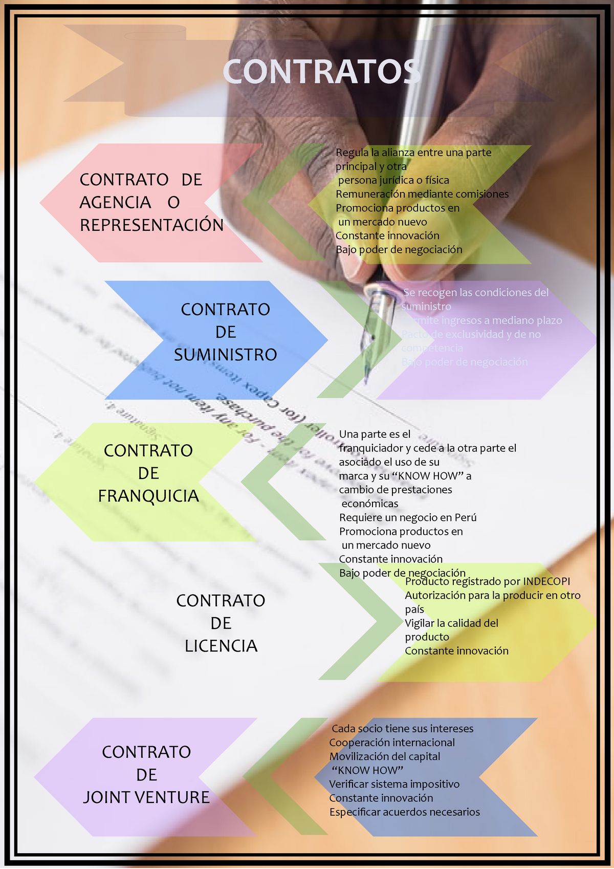 Tipos De Contratos Infografia Contratos Contrato De Suministro