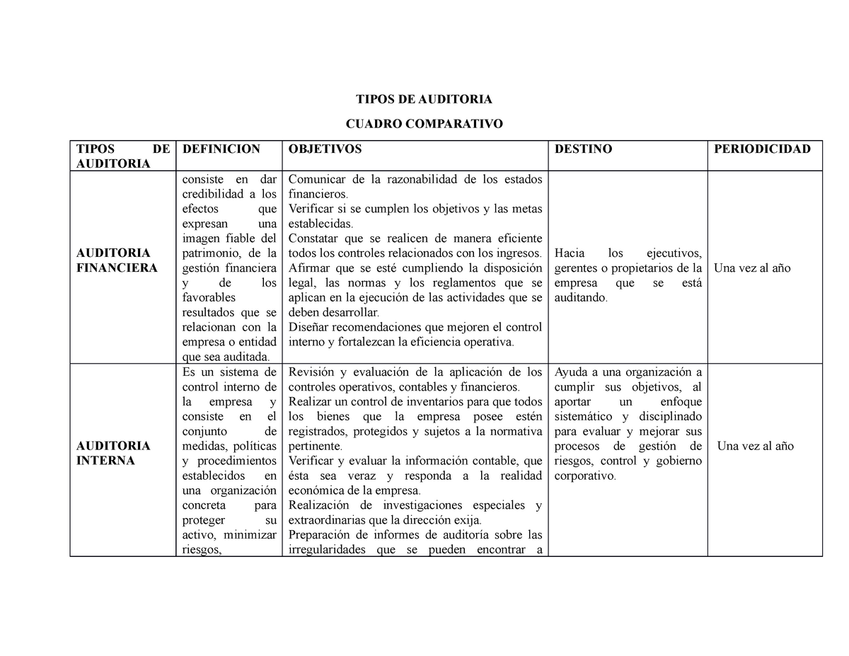 Cuadro Comparativo De Tipos De Auditoria Studocu Images