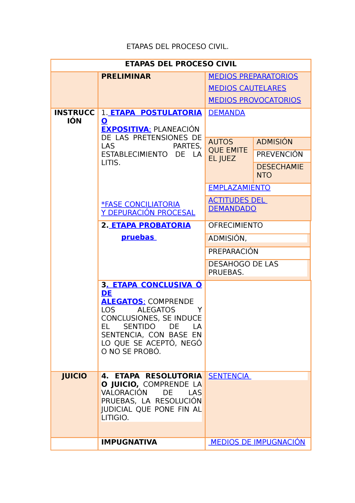 A Juicio Ordinario Civil Etapas Del Procedimiento Etapas Del