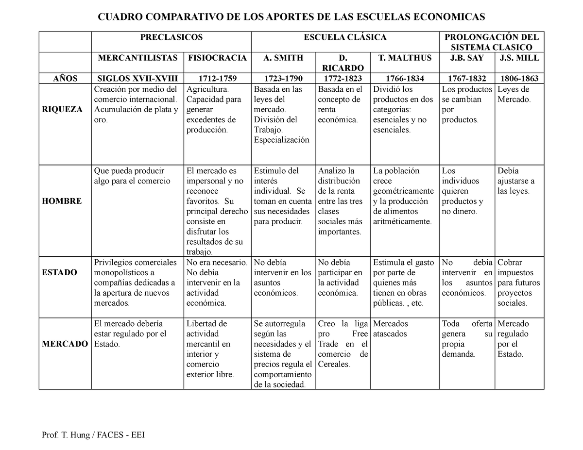 Cuadro Comparativo Historia De Doctrinas Economic As Cuadro