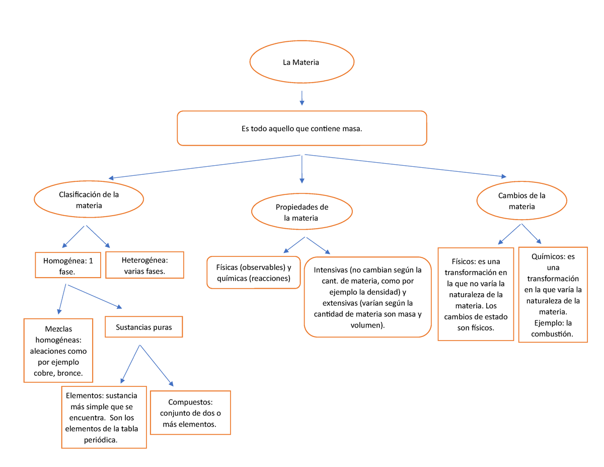 Mapa Conceptual Quimica Geno