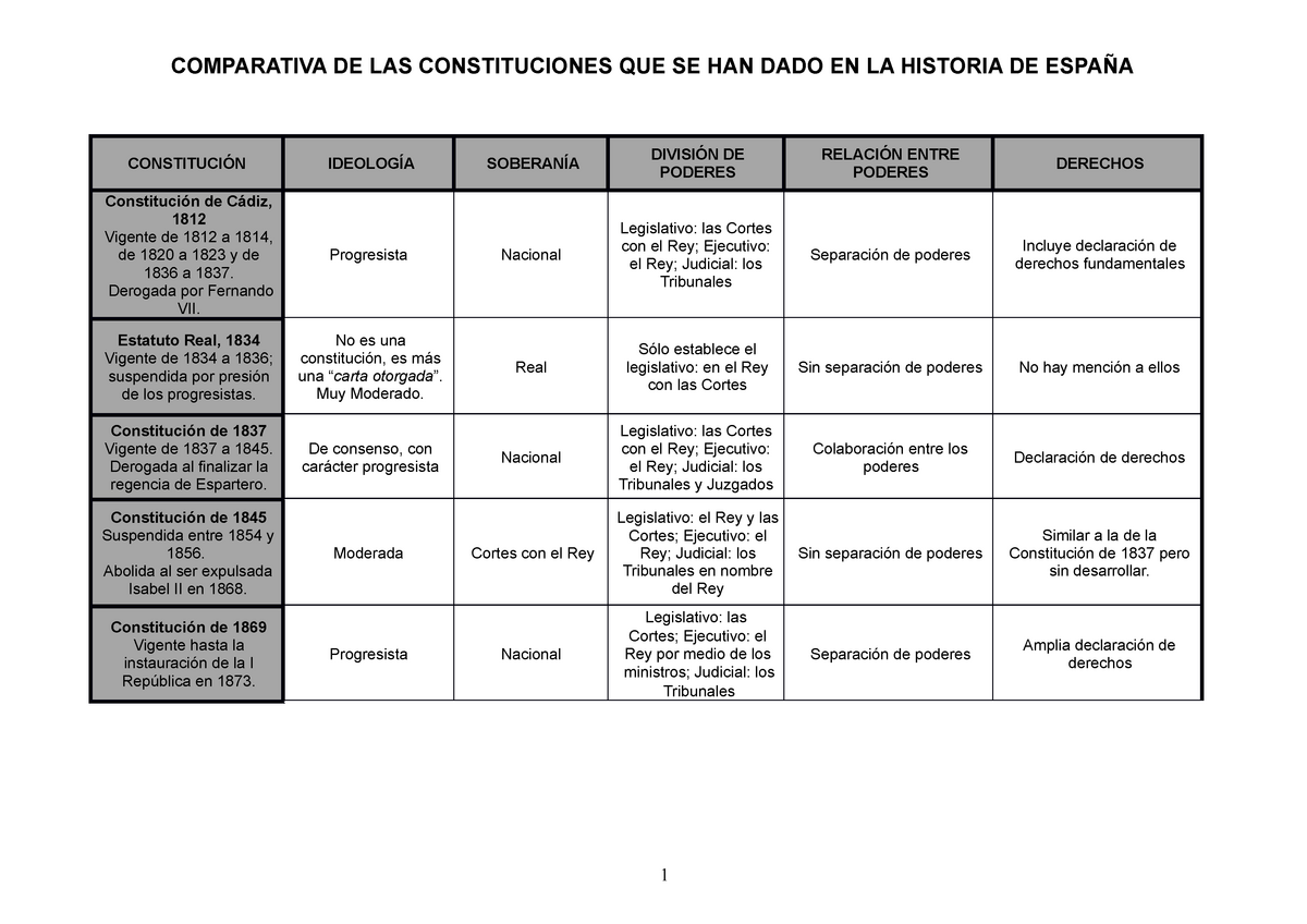 Cuadro Comparativo De Las Constituciones Colombianas