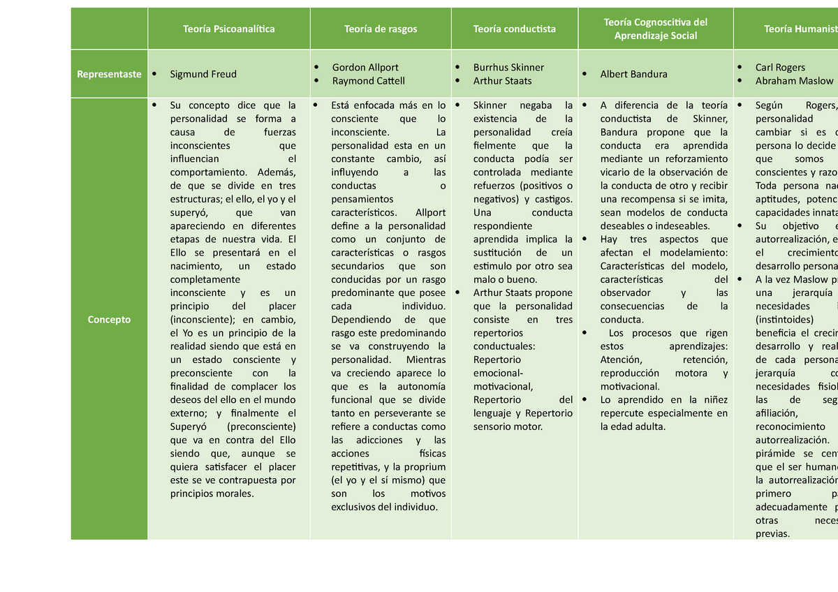 Cuadro Comparativo De Los Conceptos De La Personalidad Teoría