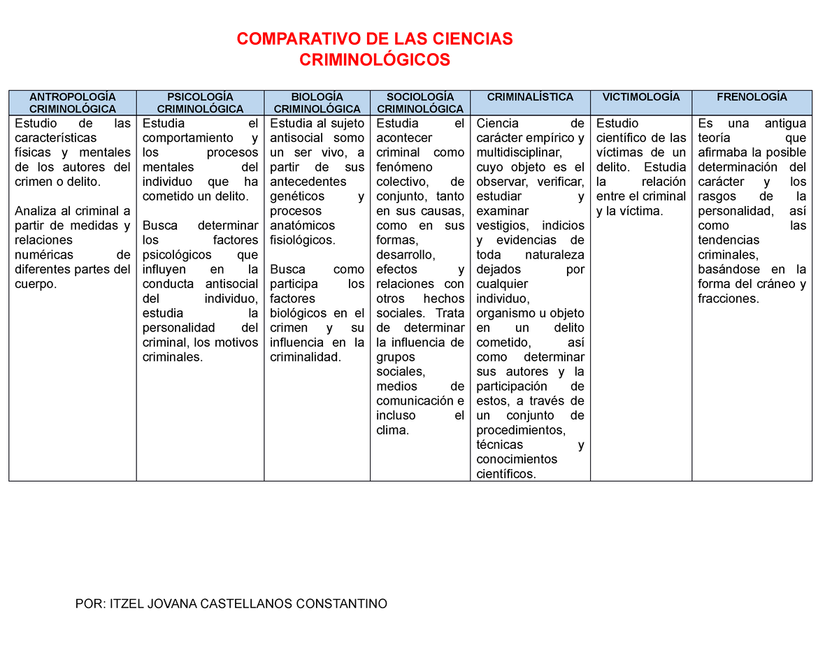 Cuadro Comparativo Ciencias Y Metodos Criminologicos Antropolog A The