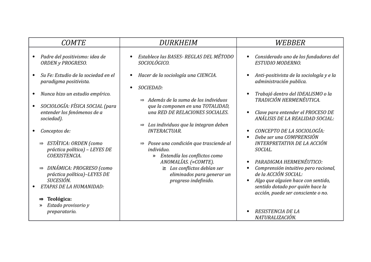 Teoría Social Cuadro Comparativo Comte Durkheim Webber Padre Del