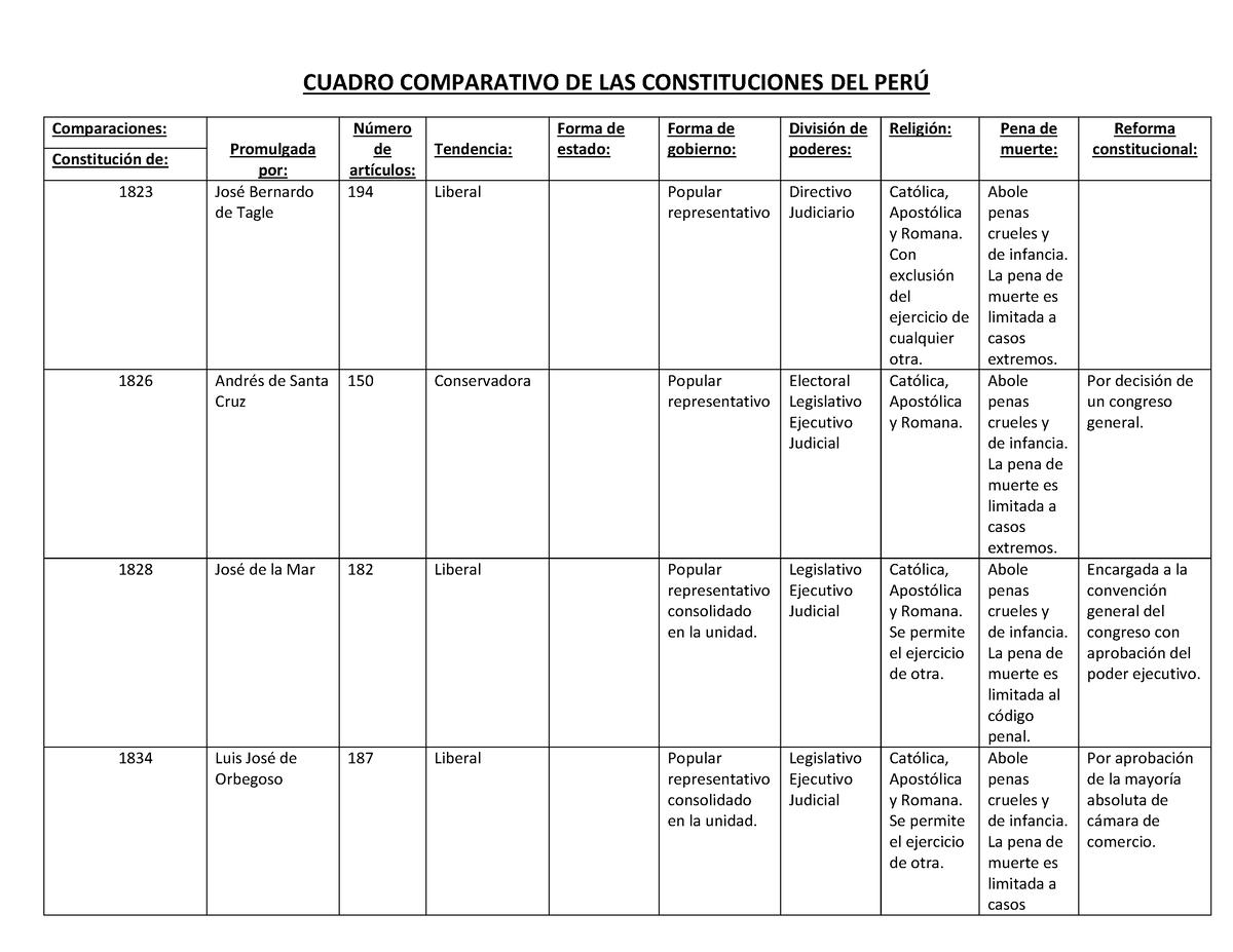 Scribd Skkdlslssj Cuadro Comparativo De Las Constituciones Del PerÚ