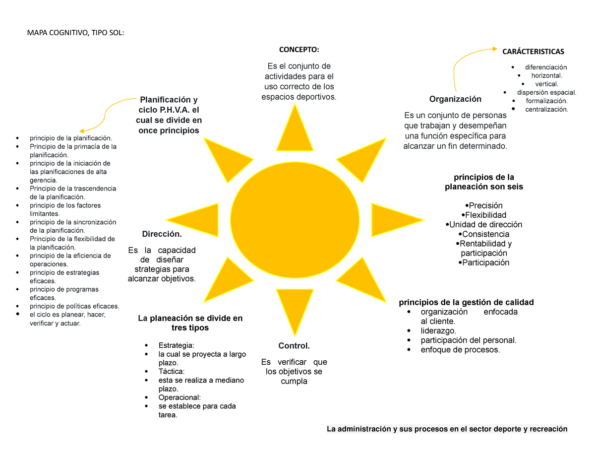 Mapa Cognitivo Sol Apuntes 1 Mapa Cognitivo Tipo Sol La