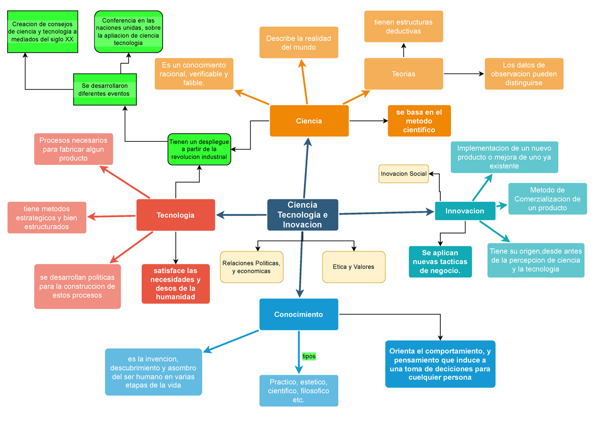 Mapa Conceptual De Ciencia Y Tecnologia