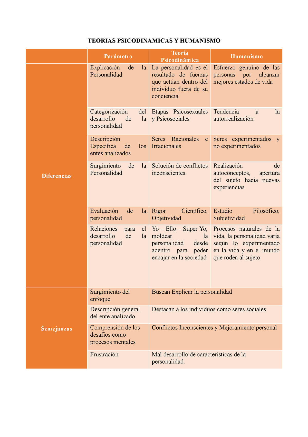 Cuadro Comparativo Entre Teorias Psicodinamicas Y Humanismo Teorias