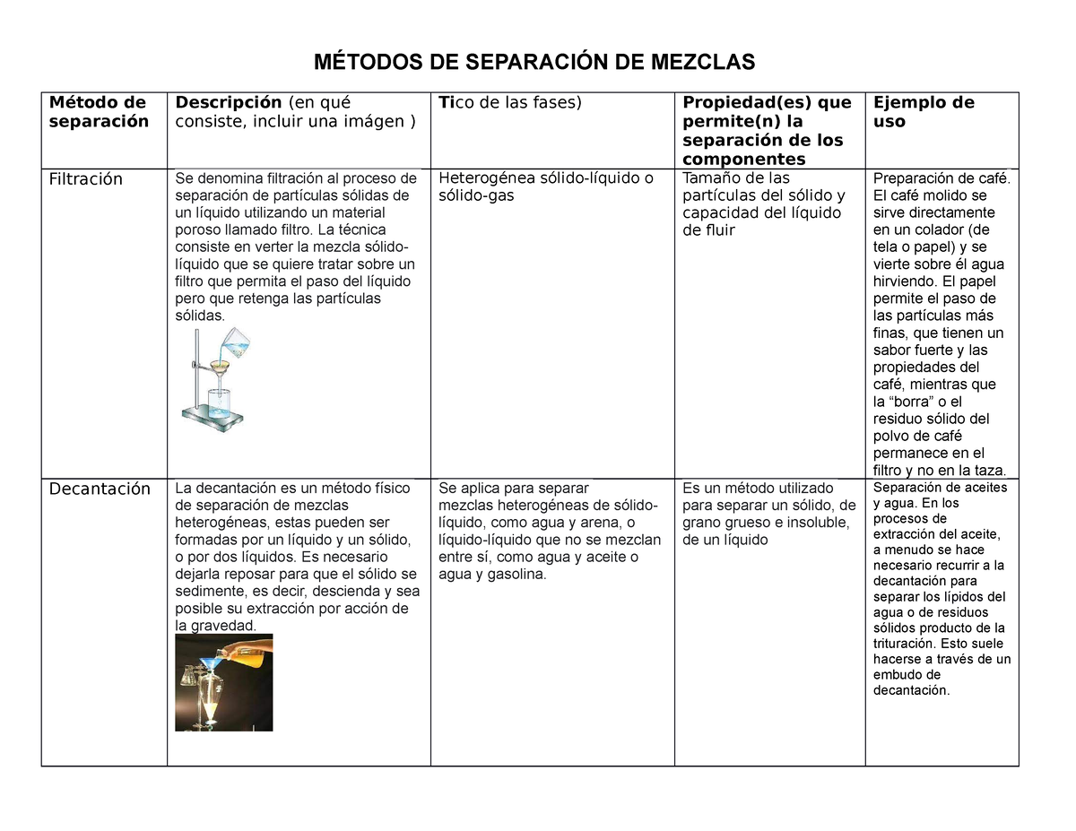 10 Tabla Metodos Separacion MÉtodos De SeparaciÓn De Mezclas Método