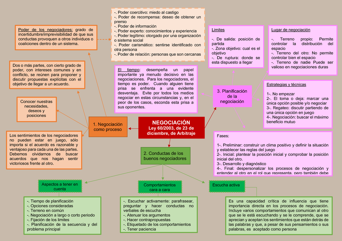 Mapa Conceptual Sobre La Negociación Para Resolver Conflictos