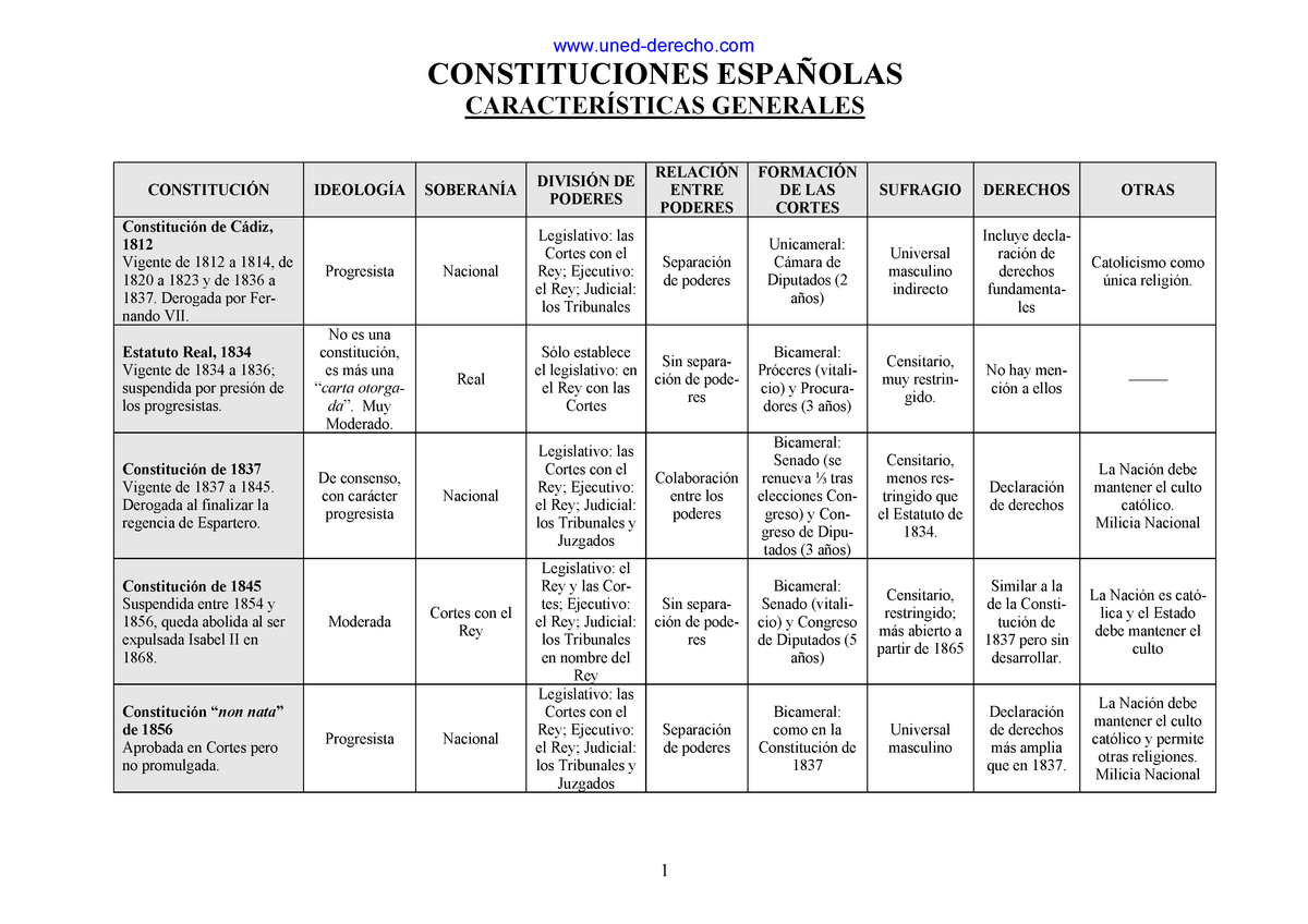 Constituciones Cuadro Comparativo Uned Derecho Constituciones