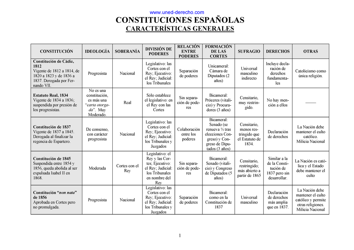 Cuadro Comparativo De Las Constituciones Cuadro Comparativo De Las