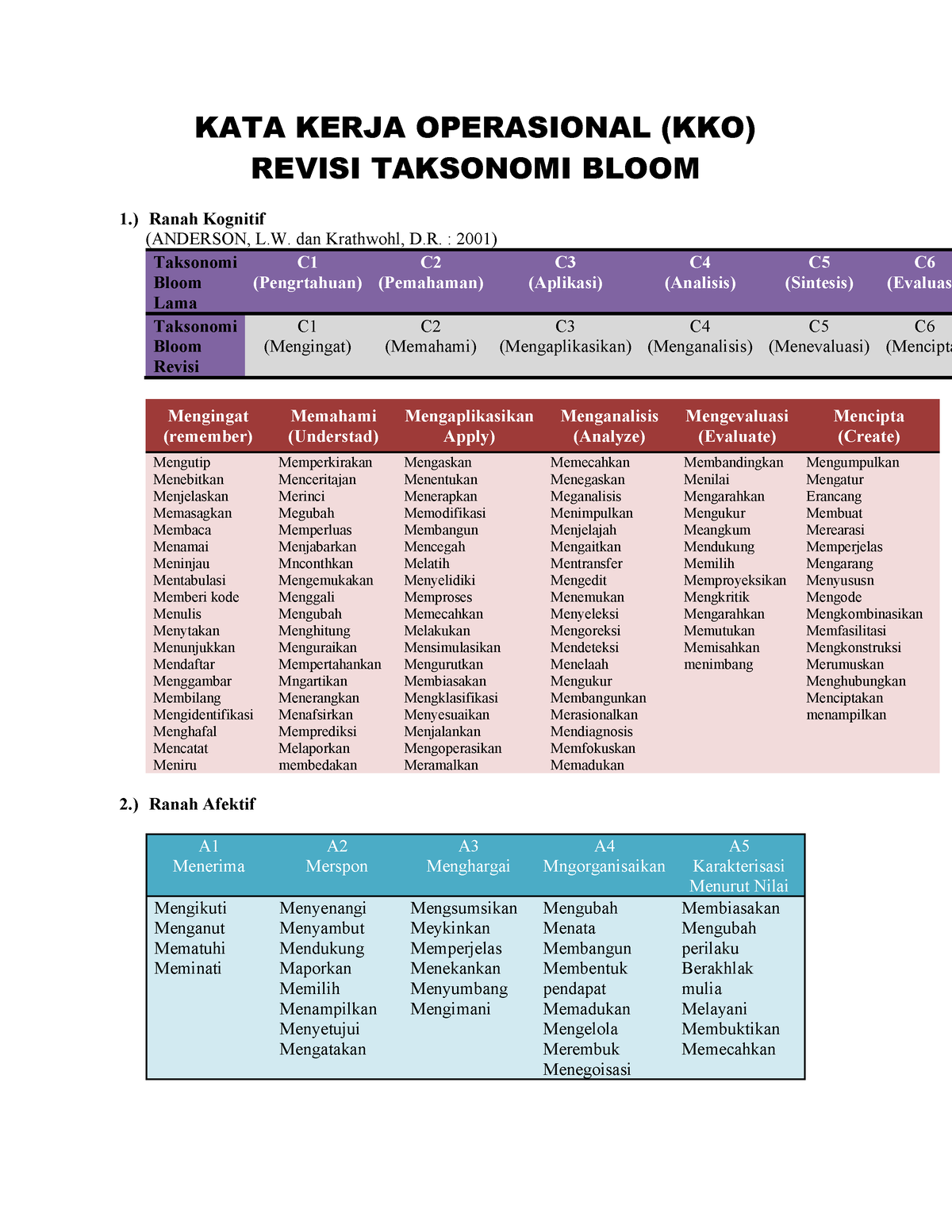 Pdf Tabel Kata Kerja Operasional Ranah Kognitif Taksonomi Bloom Porn