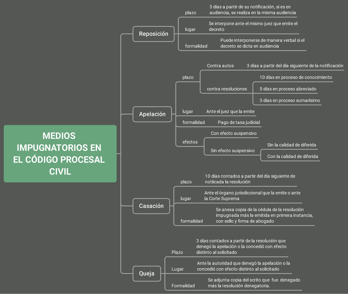 Medios Impugnatorios En El Código Procesal Civil Medios Impugnatorios