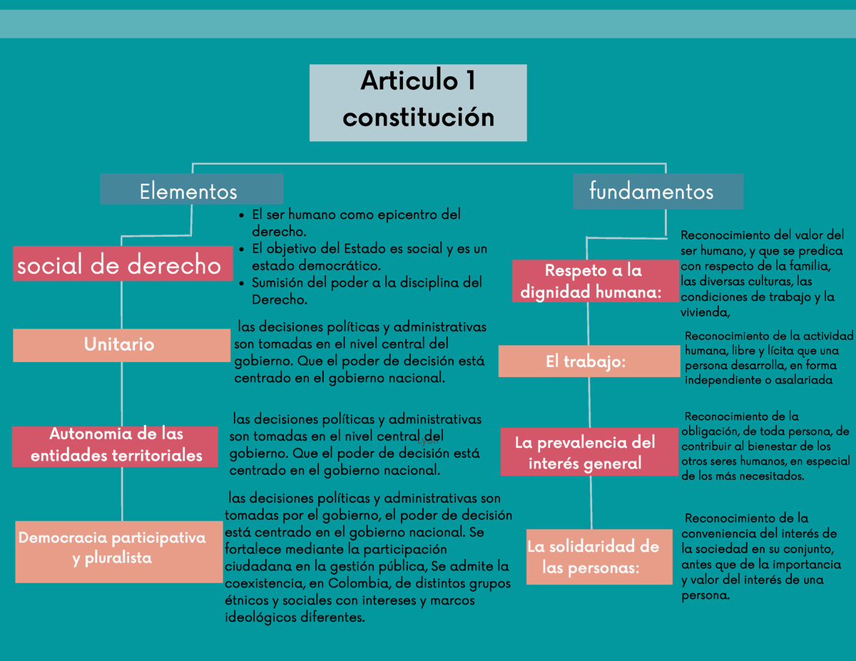 Mapa Conceptual Sobre El Articulo 1 De La Constitución Política De